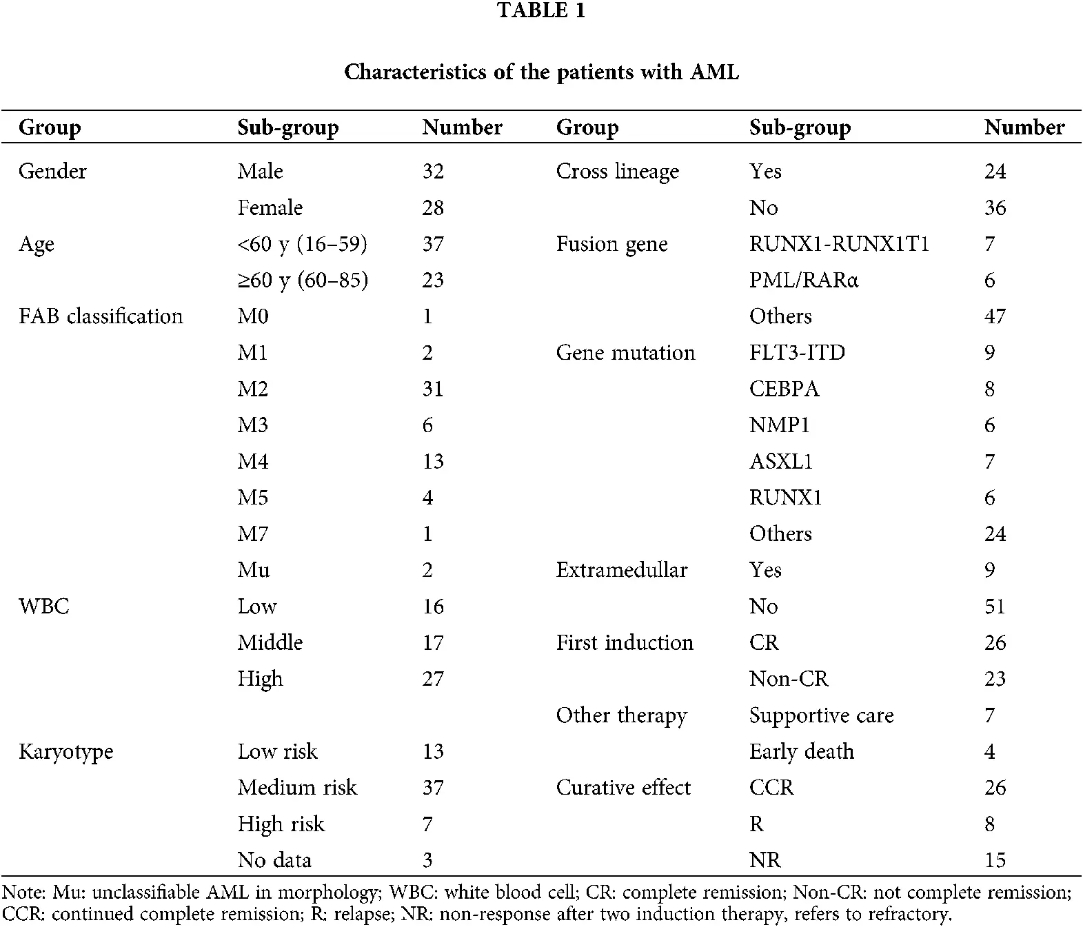 CD34+CD38- subpopulation without CD123 and CD44 is responsible for LSC ...