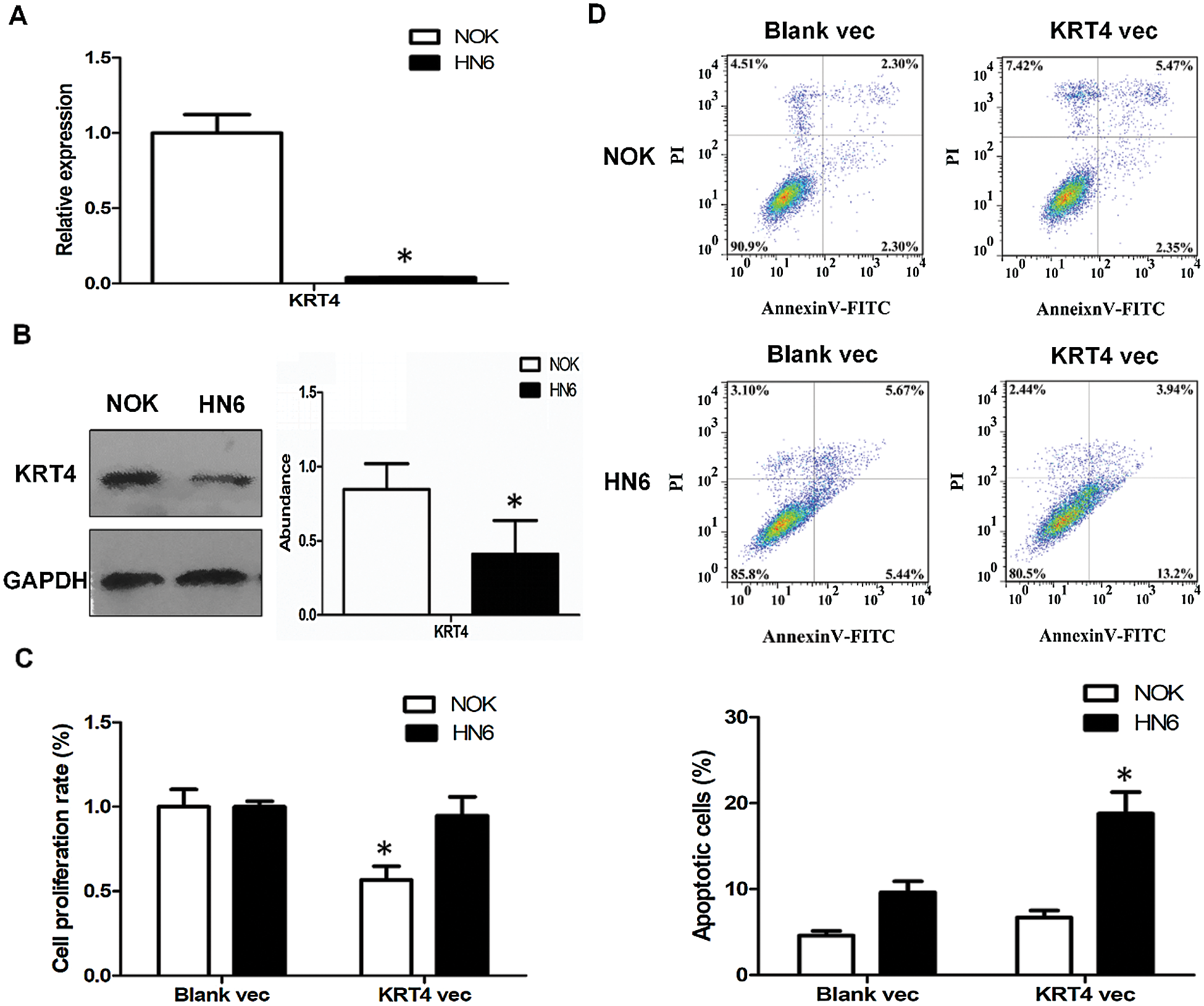 KRT4 suppresses oral squamous cell carcinoma development by reducing ...