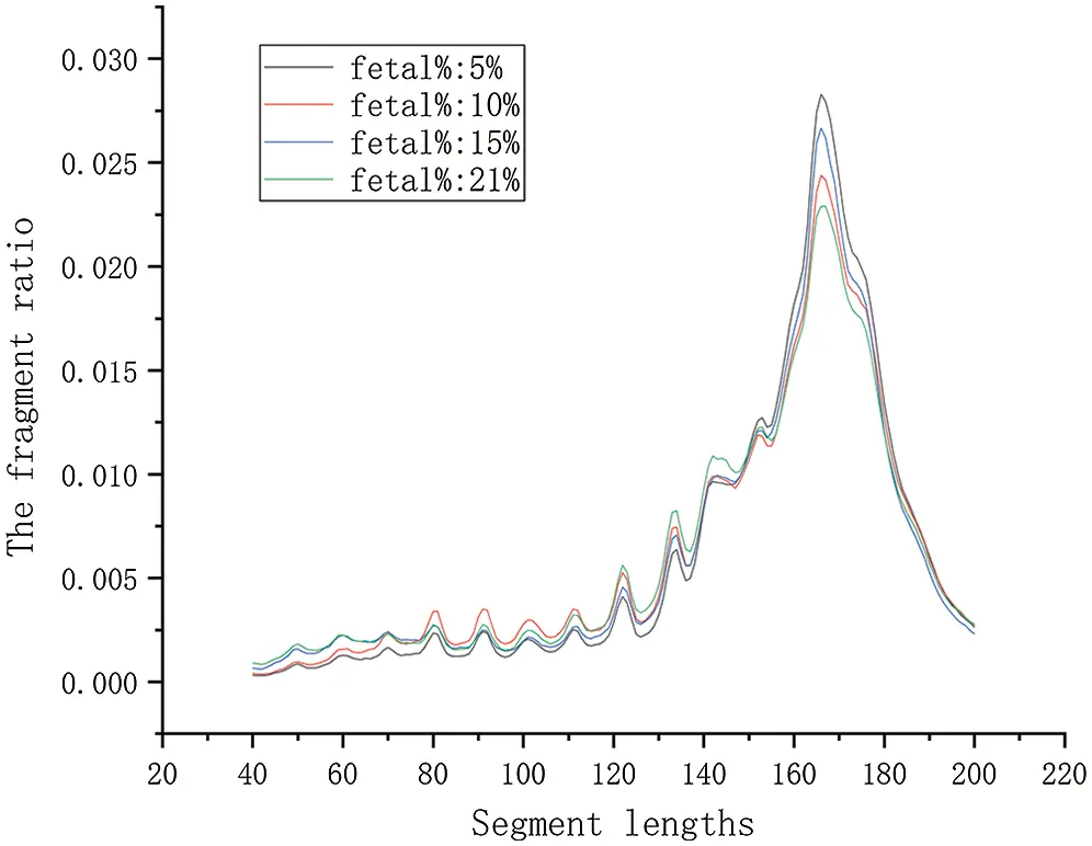 Two approaches for calculating female fetal DNA fraction in noninvasive ...