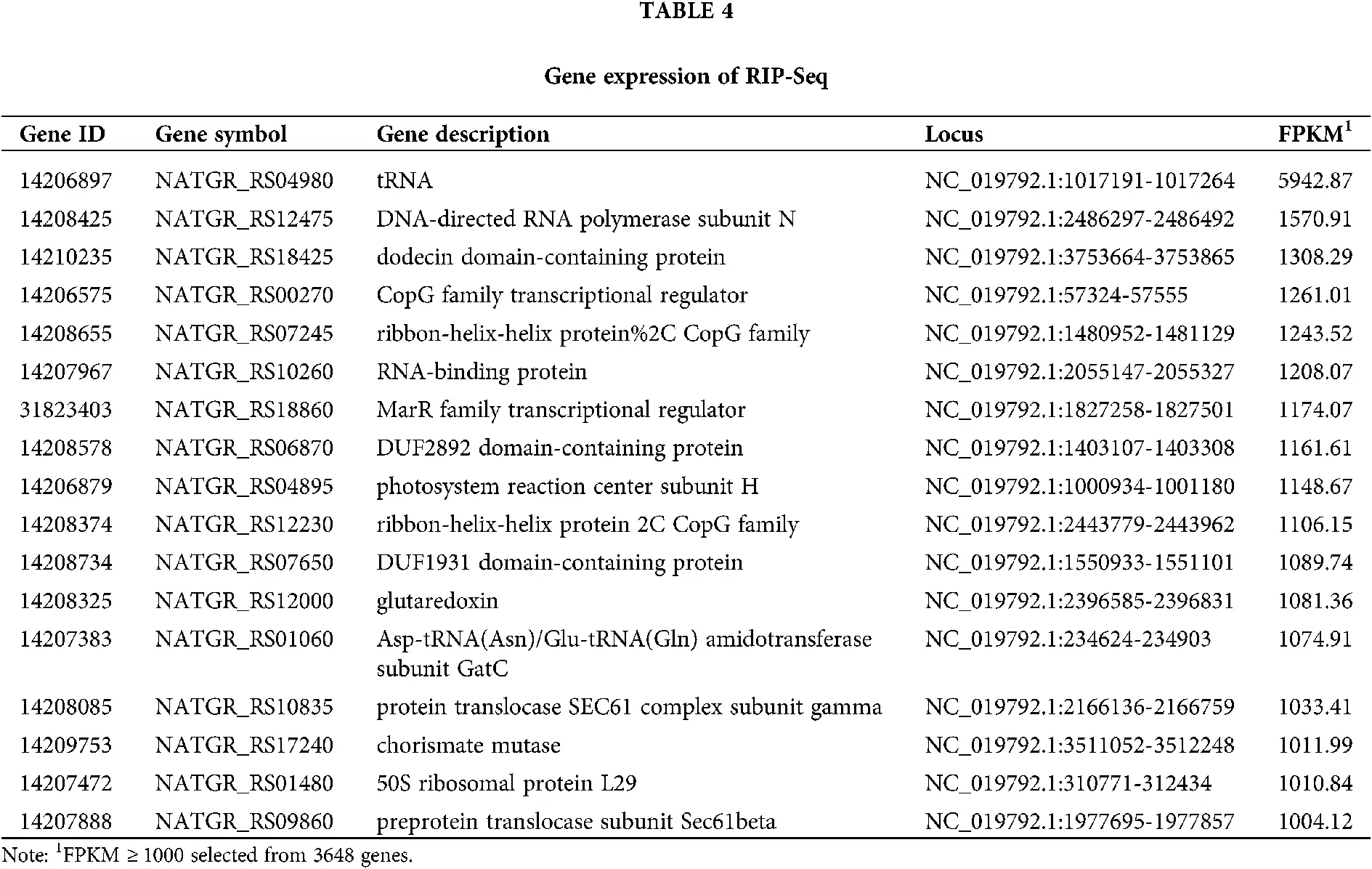 Characterization of endogenous nucleic acids that bind to NgAgo in ...