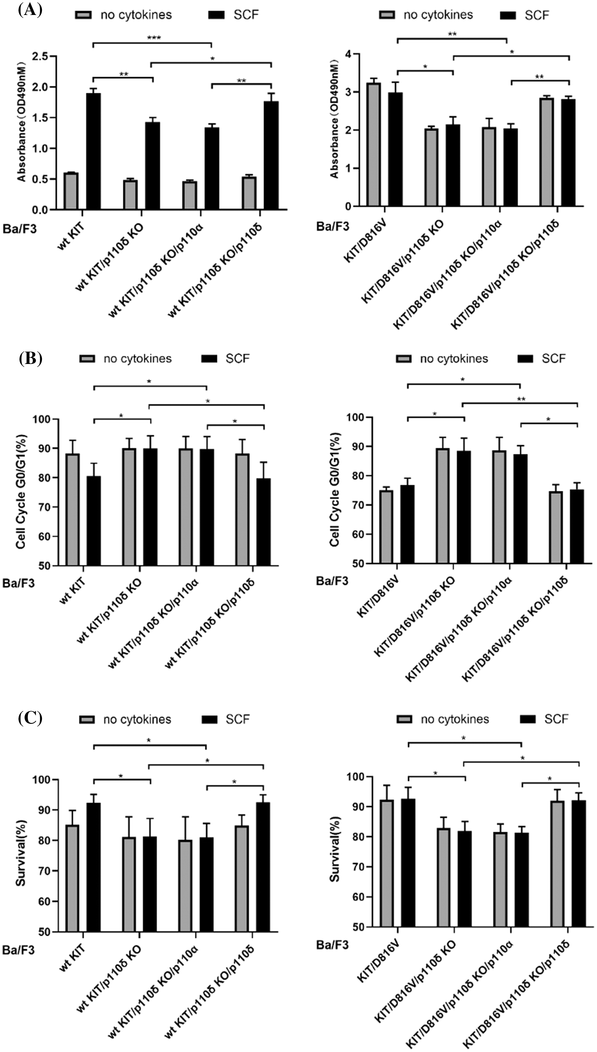 PI3 kinase isoform p110δ is more important than p110α in KIT signaling ...
