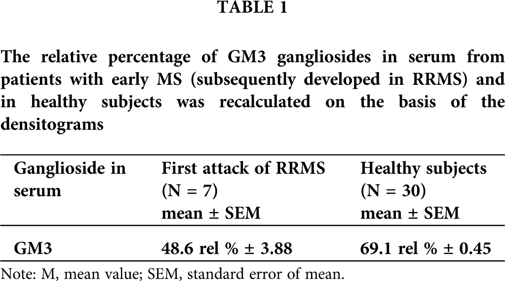 Role of GM3 ganglioside in the pathology of some progressive human ...