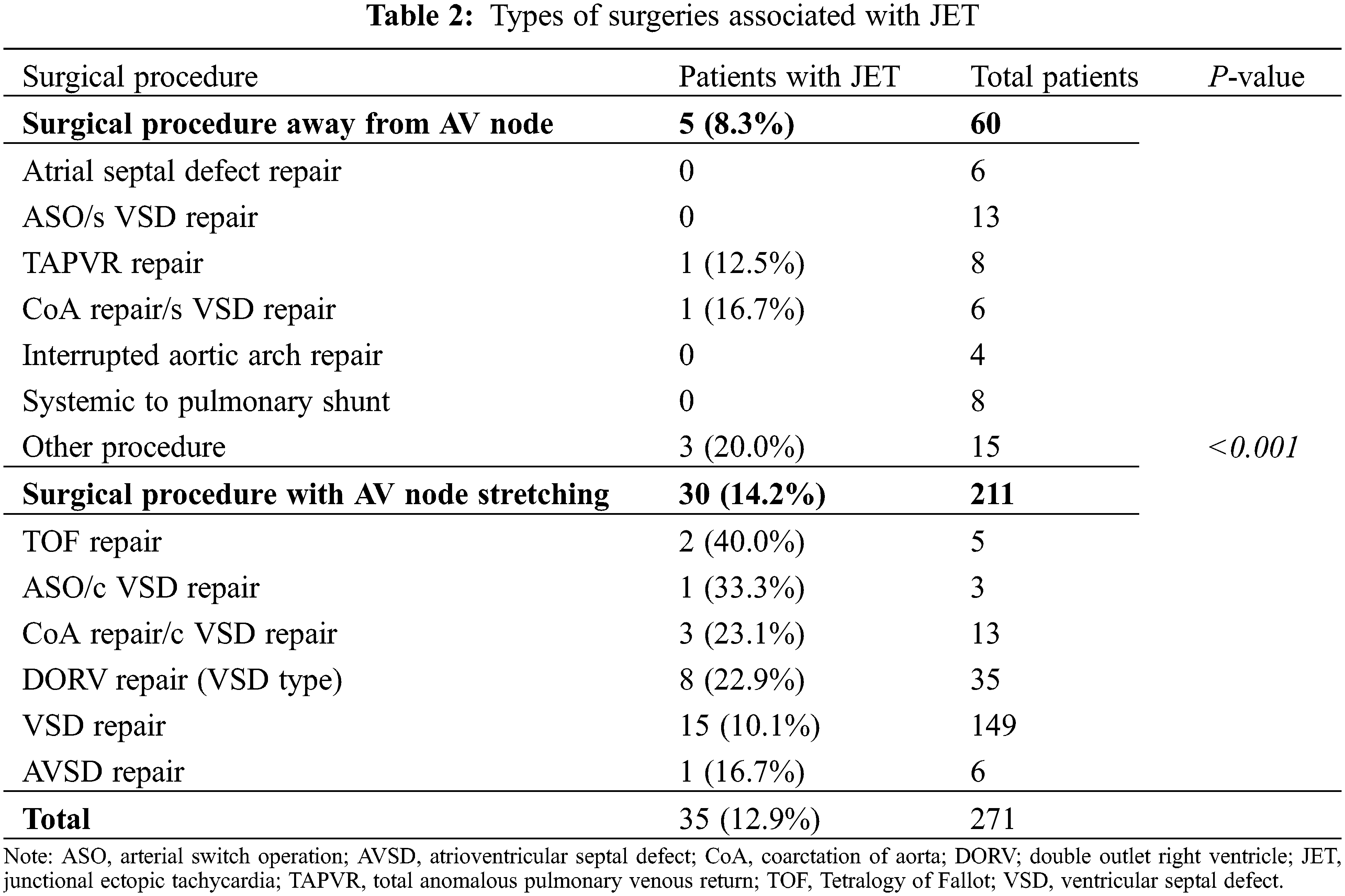CHD | Free Full-Text | Incidence and Related Risk Factors of Junctional ...