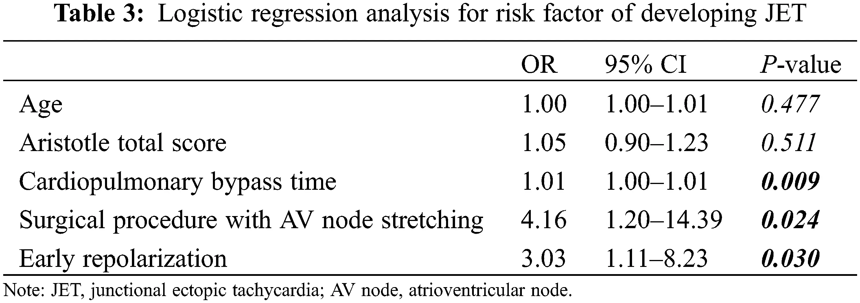 CHD | Free Full-Text | Incidence and Related Risk Factors of Junctional ...