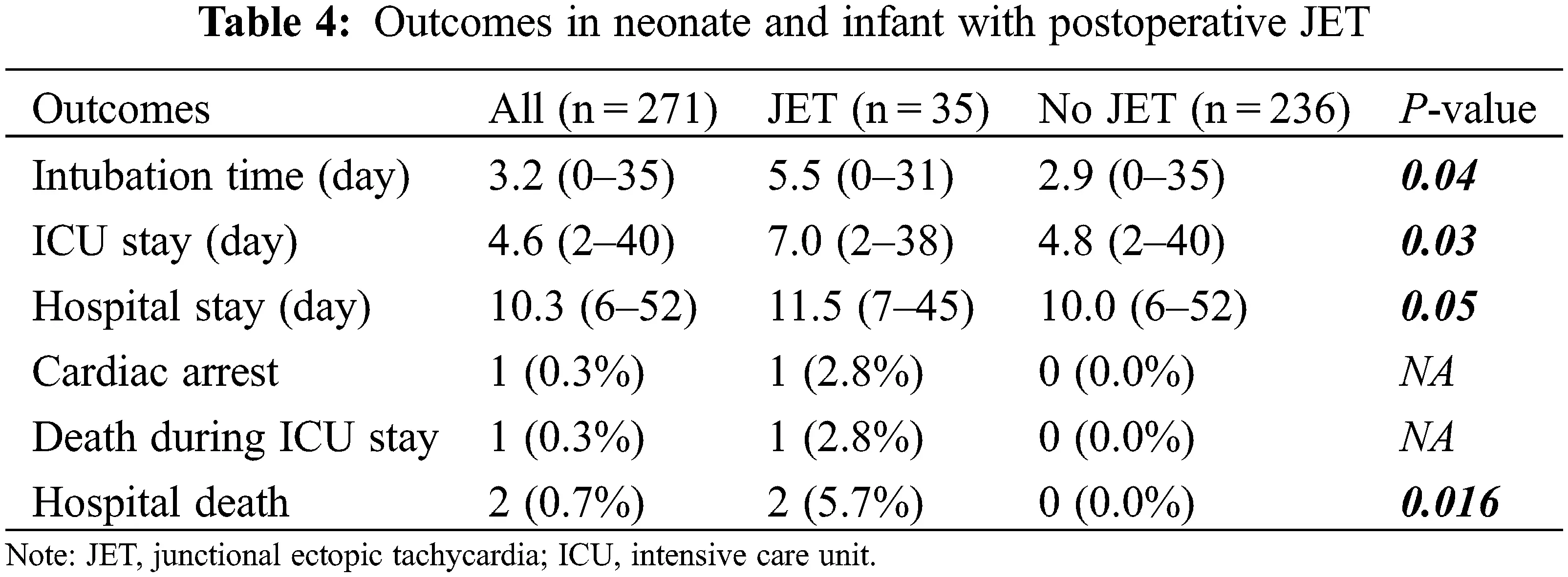 CHD | Free Full-Text | Incidence and Related Risk Factors of Junctional ...