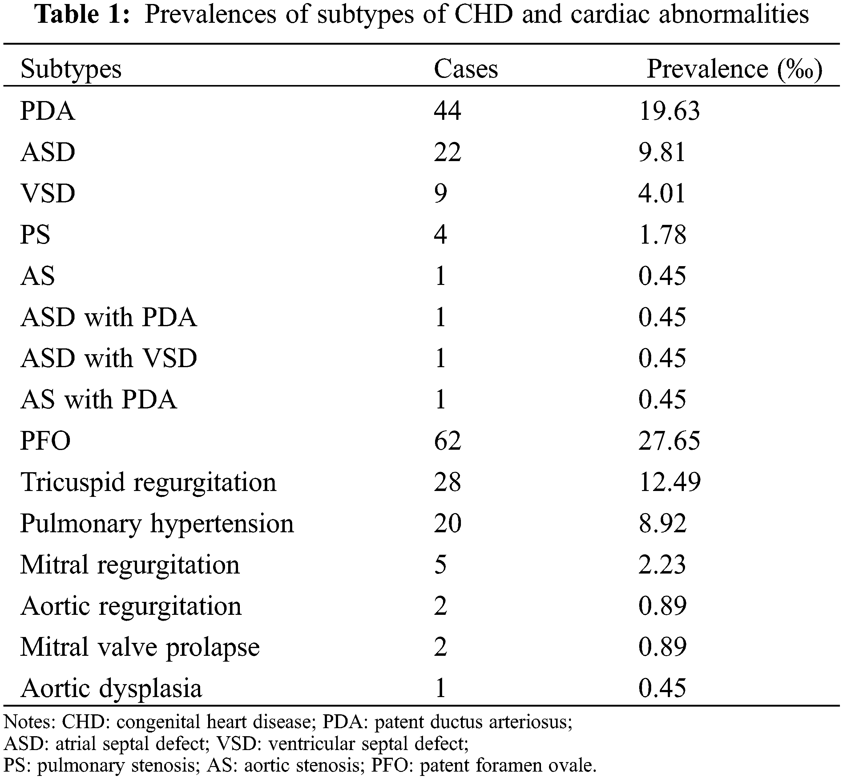 CHD | Free Full-Text | Prevalence of Congenital Heart Disease at ...