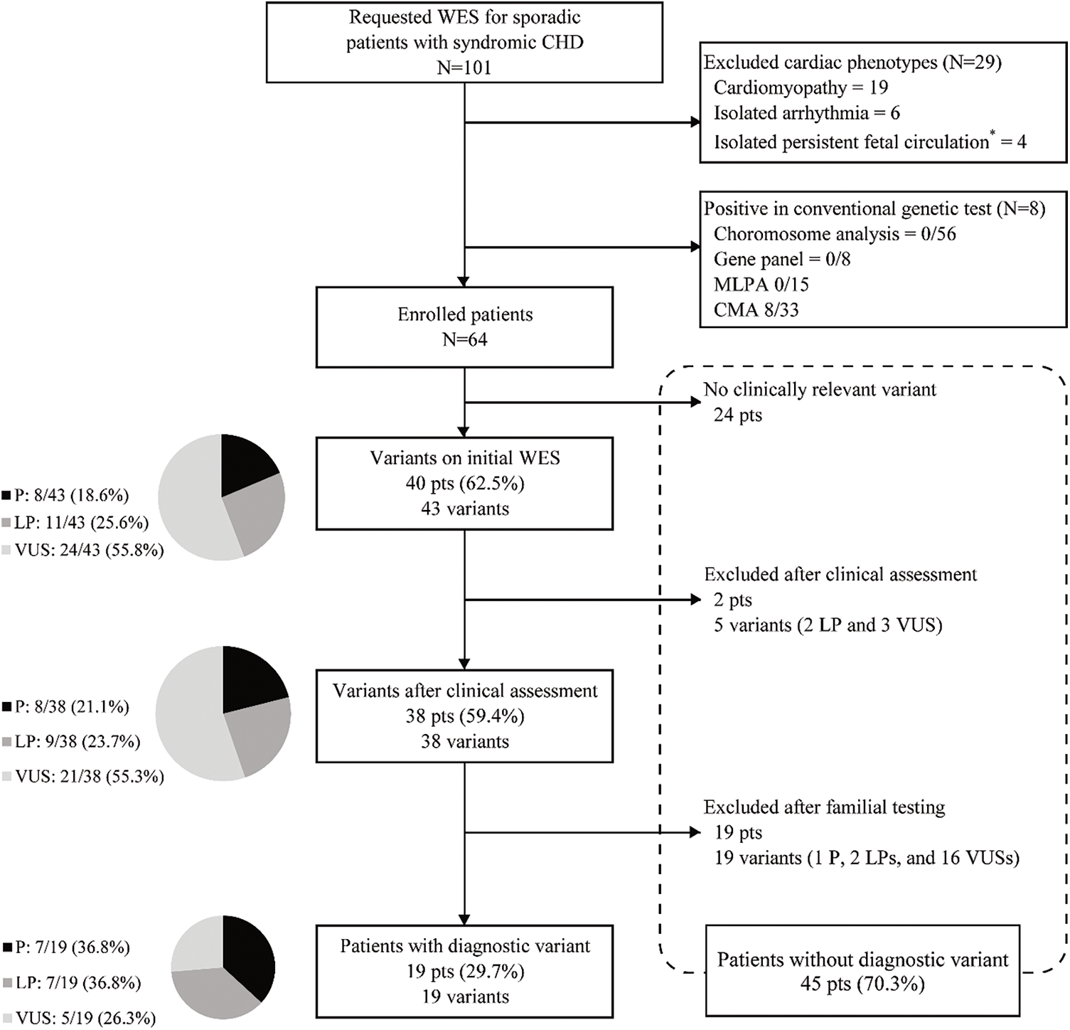 CHD | Free Full-Text | Factors Affecting the Genetic Diagnostic Rate in ...