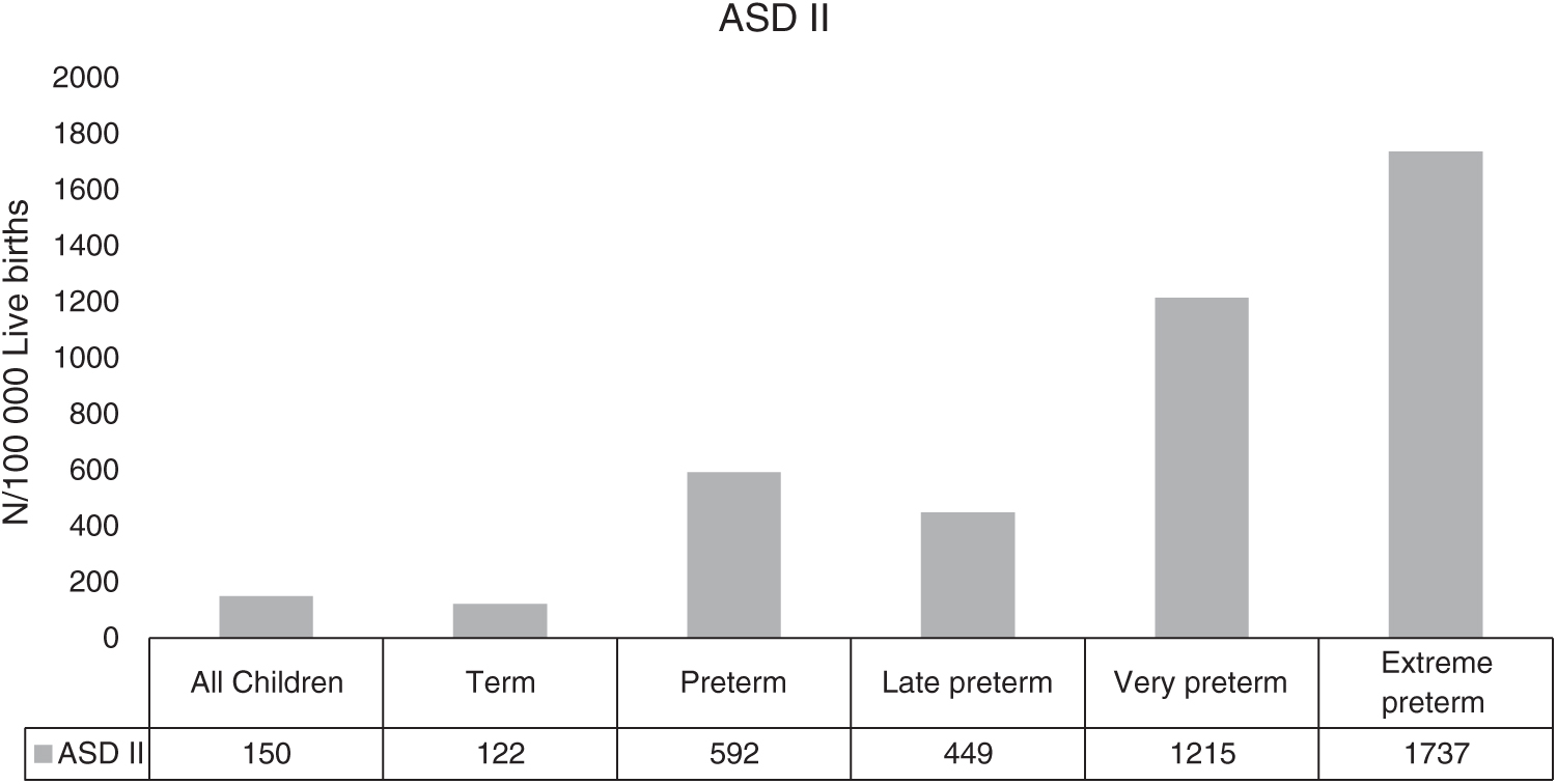 Atrial Septal Defect in Children: The Incidence and Risk Factors for ...