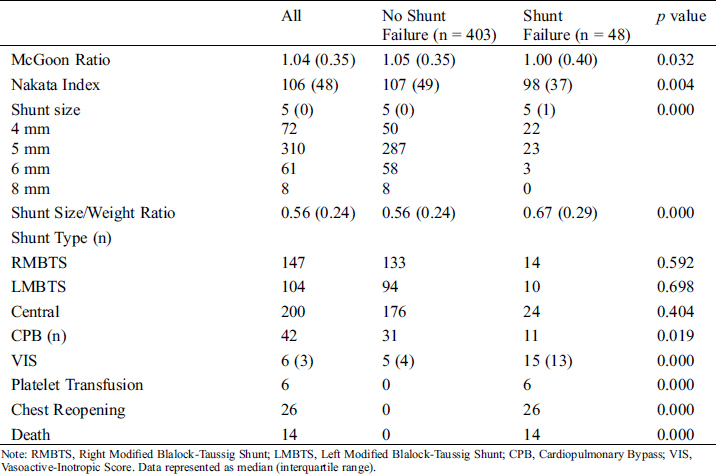 Risk Factor Analysis for Shunt Failure after Systemic Pulmonary Shunt