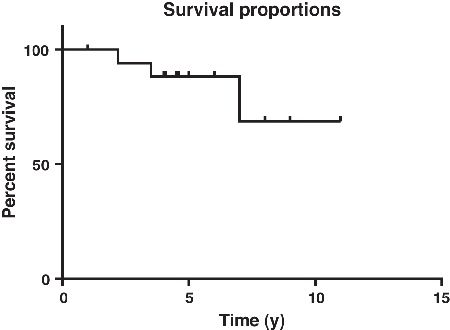 Natural History of Kawashima Palliation in Single-Ventricle and ...