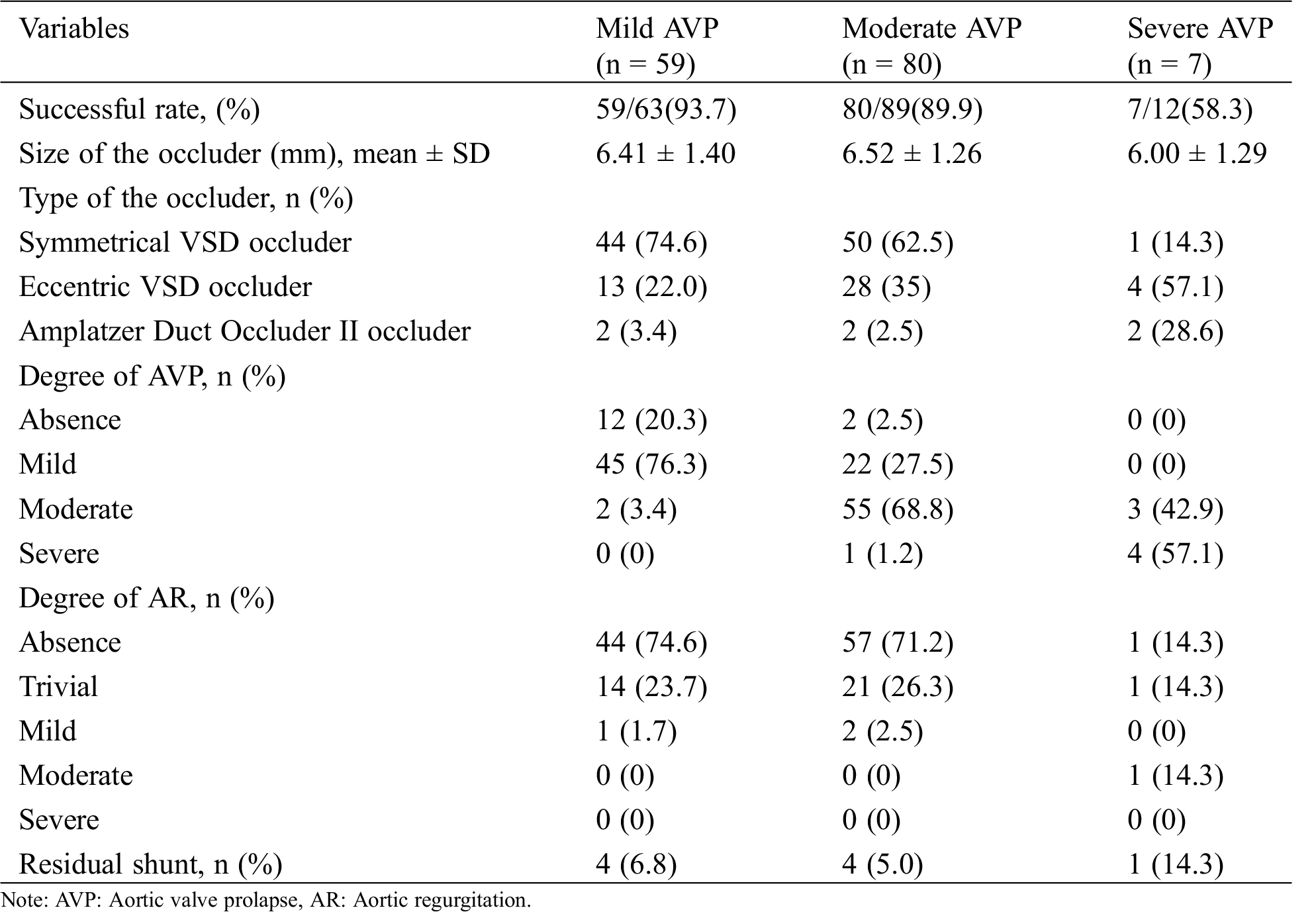 Morphology and Function of the Aortic Valve after Transcatheter Closure ...