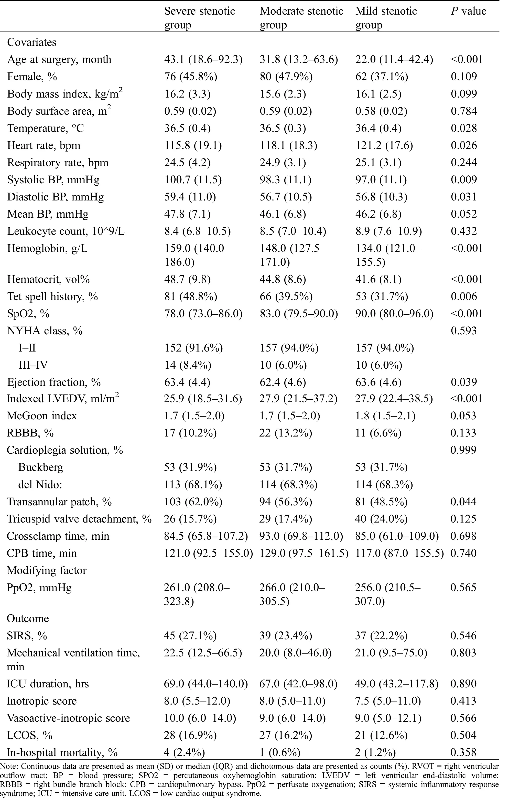 Relation or Influence of RVOTO in the Inflammatory Response to ...