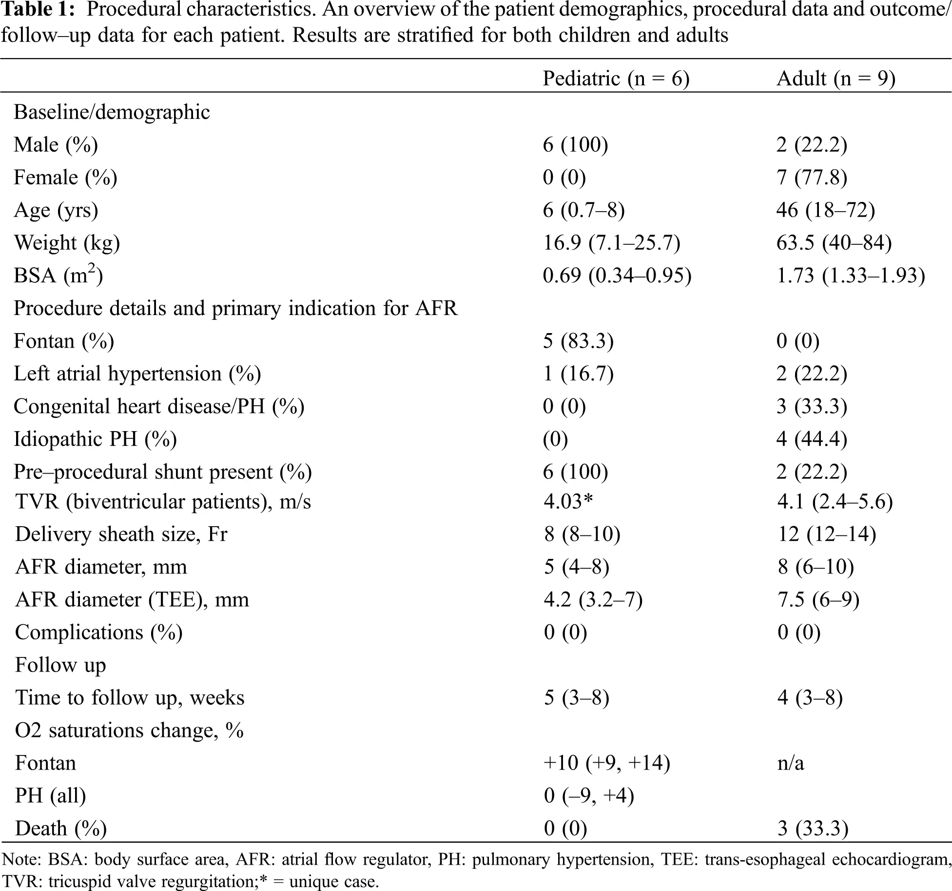 Multi-Institutional US Experience of the Occlutech© AFR Device in ...