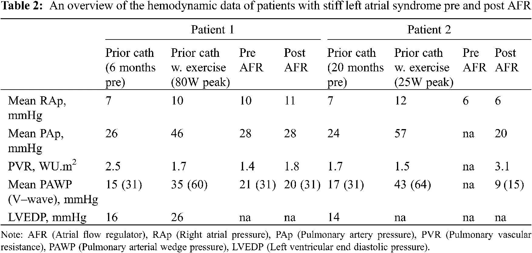 Multi-Institutional US Experience of the Occlutech© AFR Device in ...