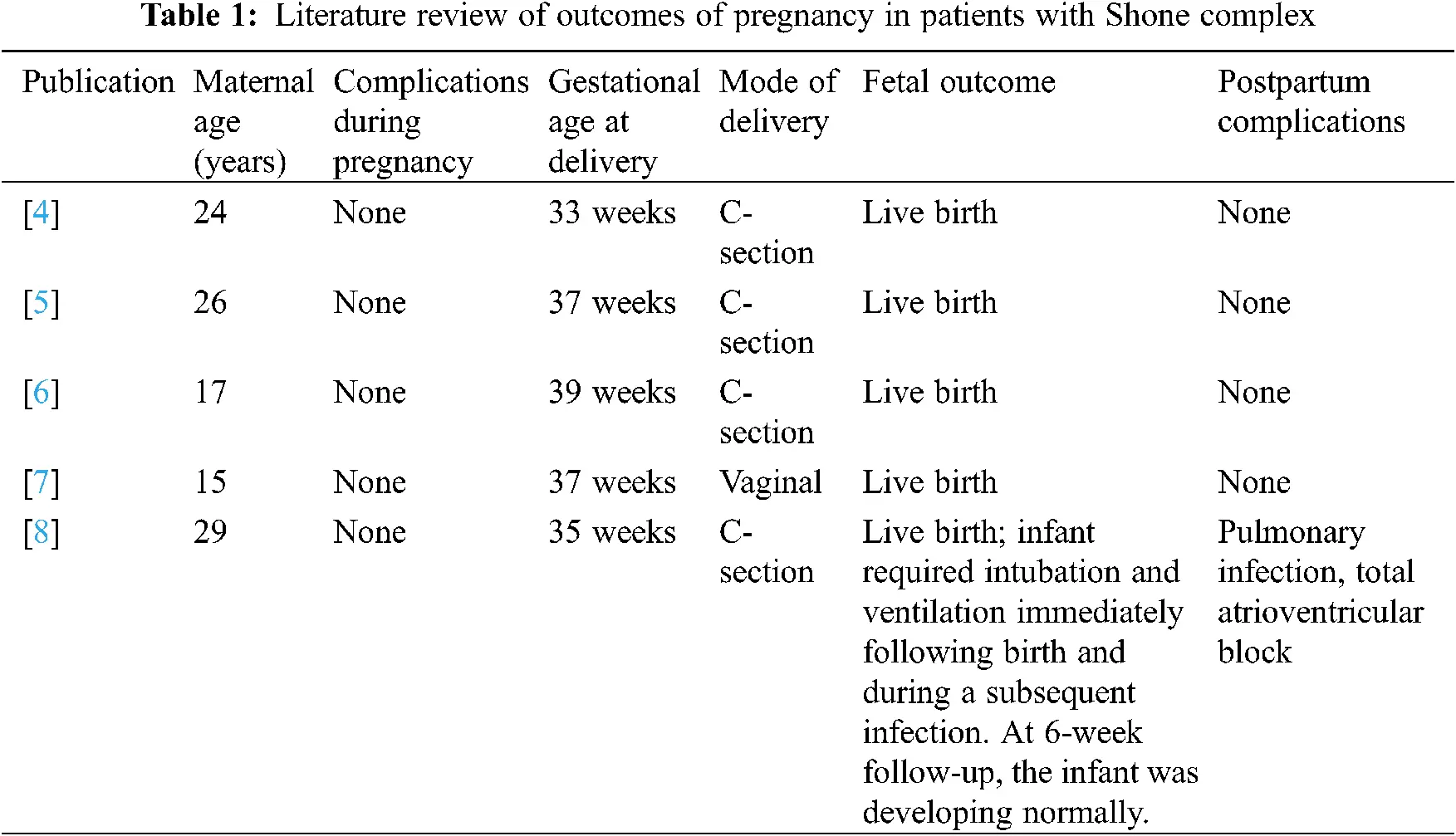 Pregnancy in Patients with Shone Complex: A Single-Center Case Series