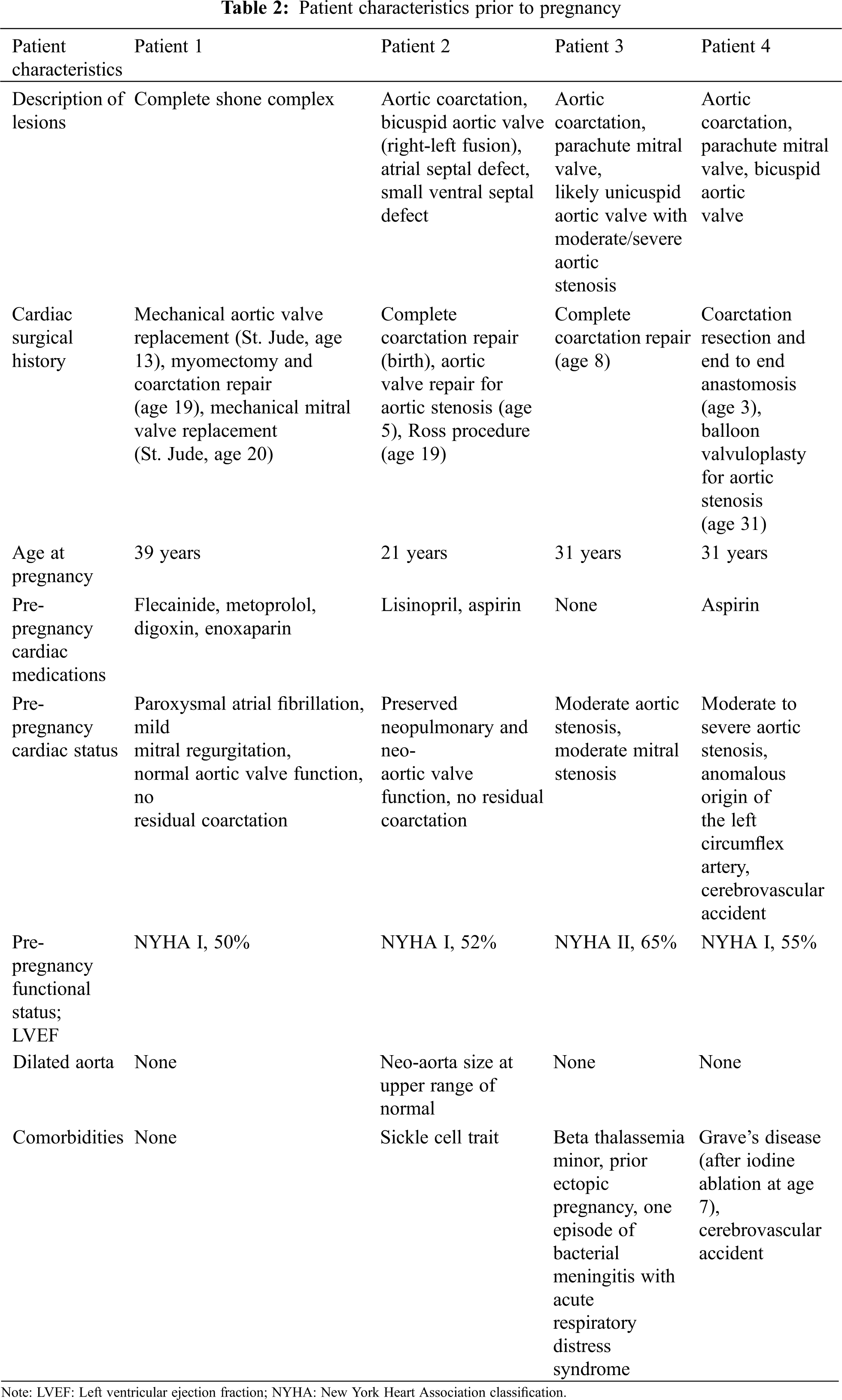 Pregnancy in Patients with Shone Complex: A Single-Center Case Series