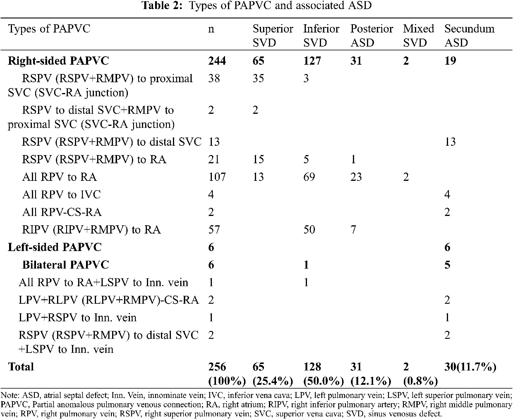 Partial Anomalous Pulmonary Venous Connection and the Nature of ...