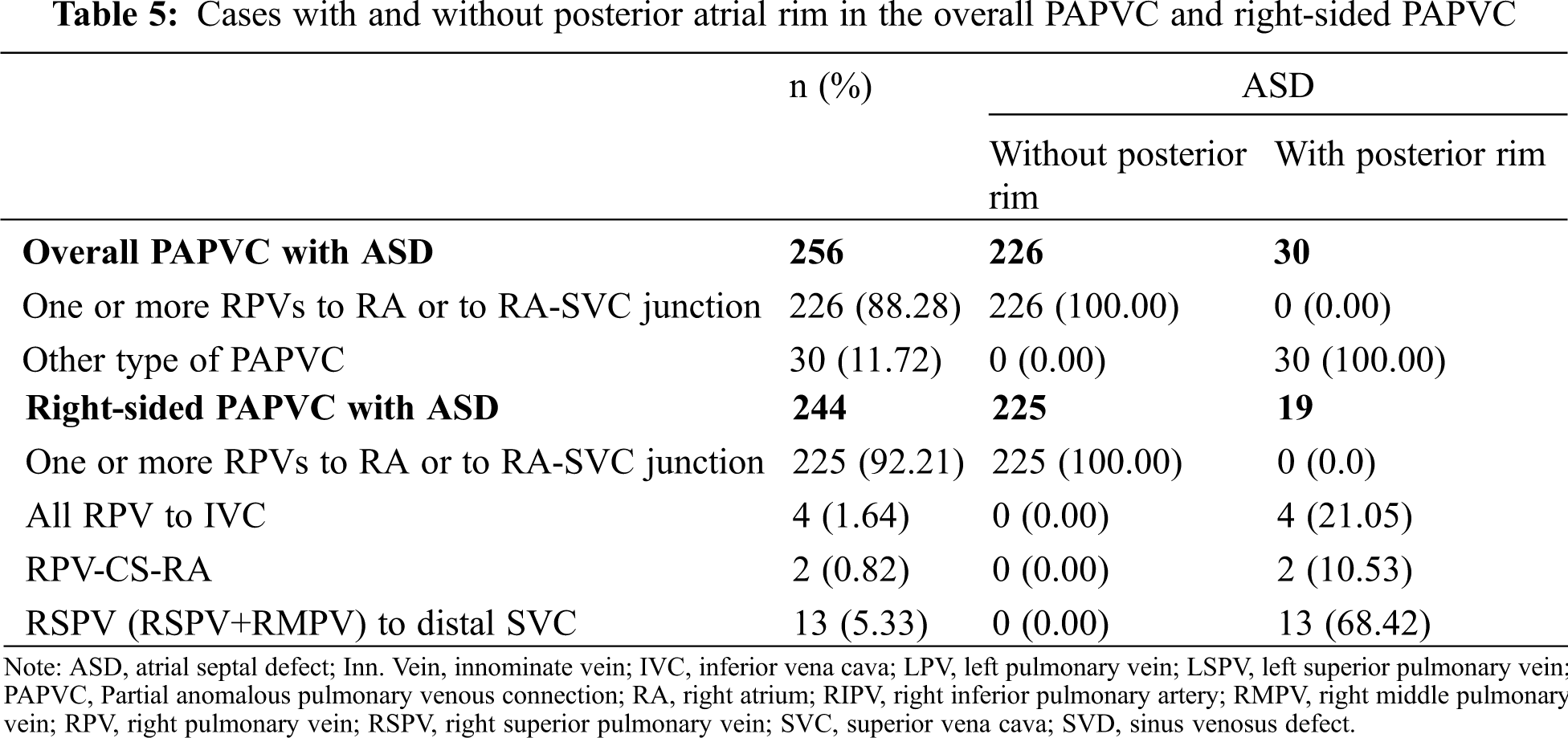 Partial Anomalous Pulmonary Venous Connection and the Nature of ...