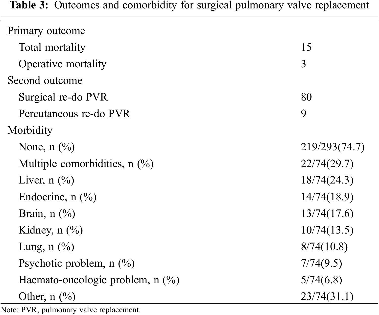 Long-Term Outcome and Risk Factor Analysis of Surgical Pulmonary Valve ...