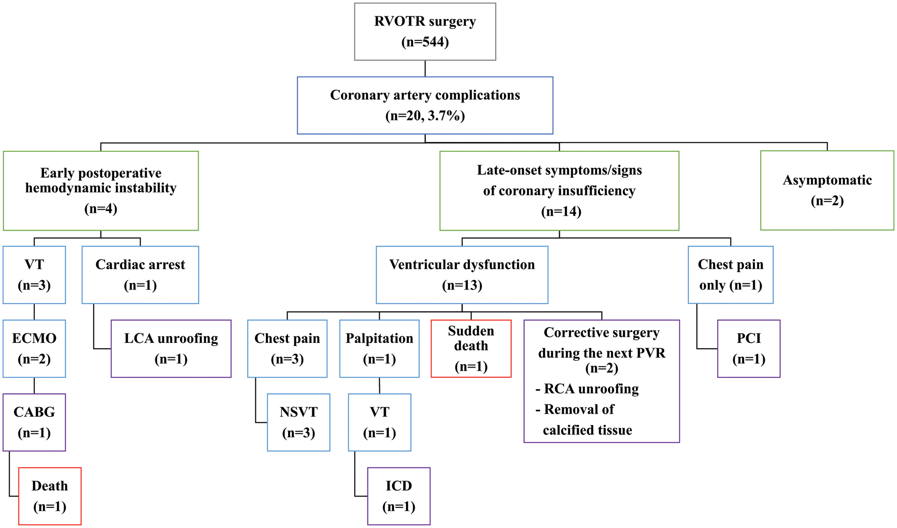 Coronary Artery Complications after Right Ventricular Outflow Tract ...