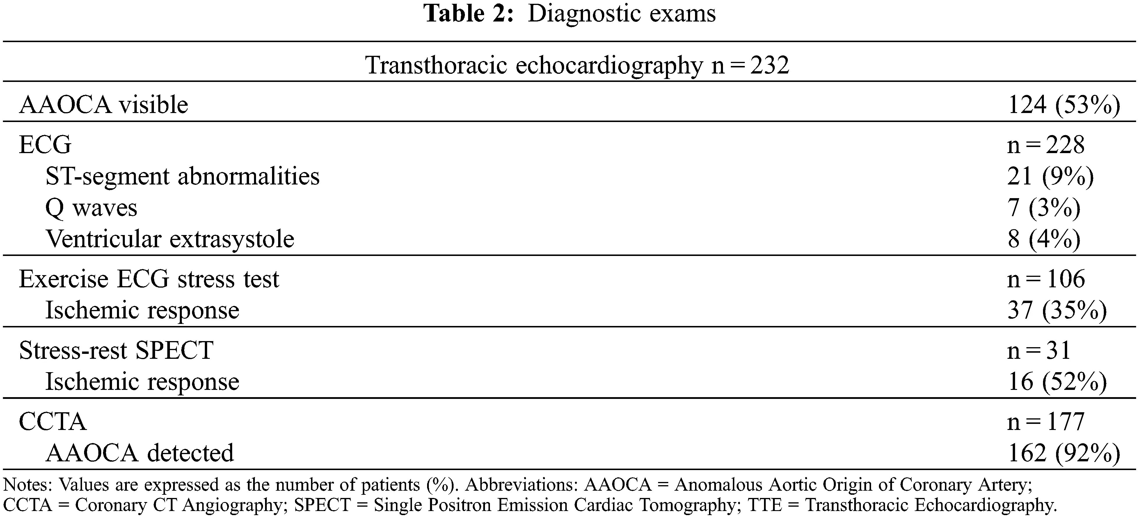 Diagnostic Yield of Non-Invasive Testing in Patients with Anomalous ...