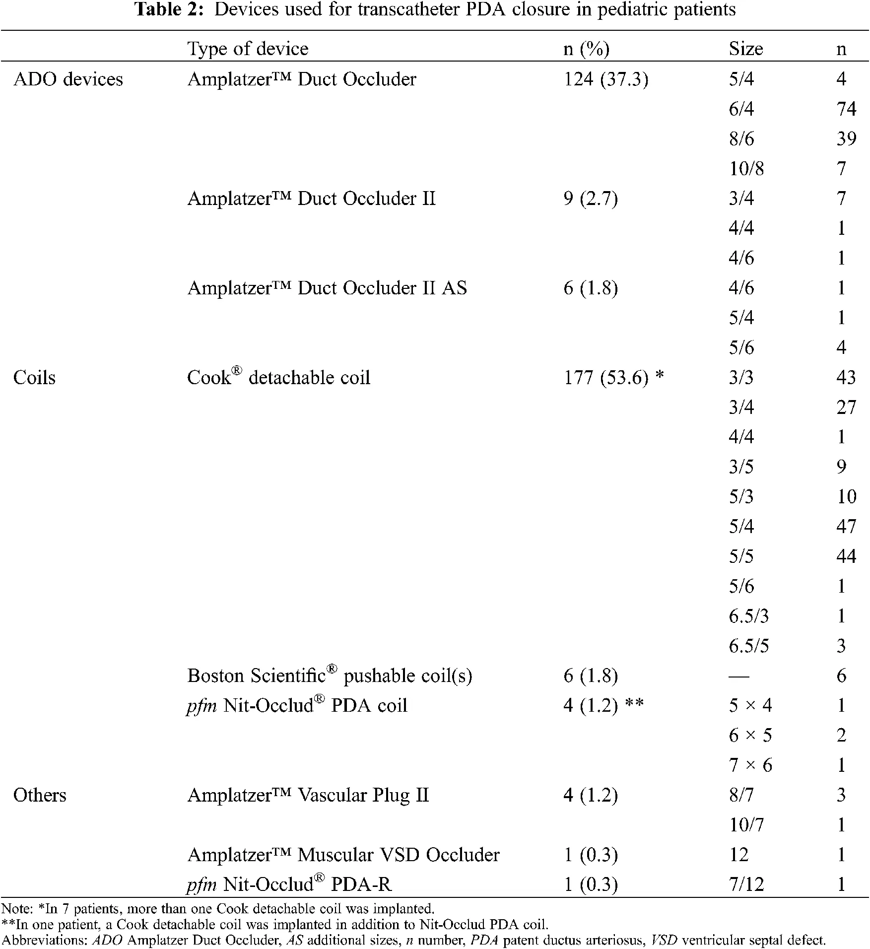 Immediate and Long-Term Results of Transcatheter Closure of Patent ...