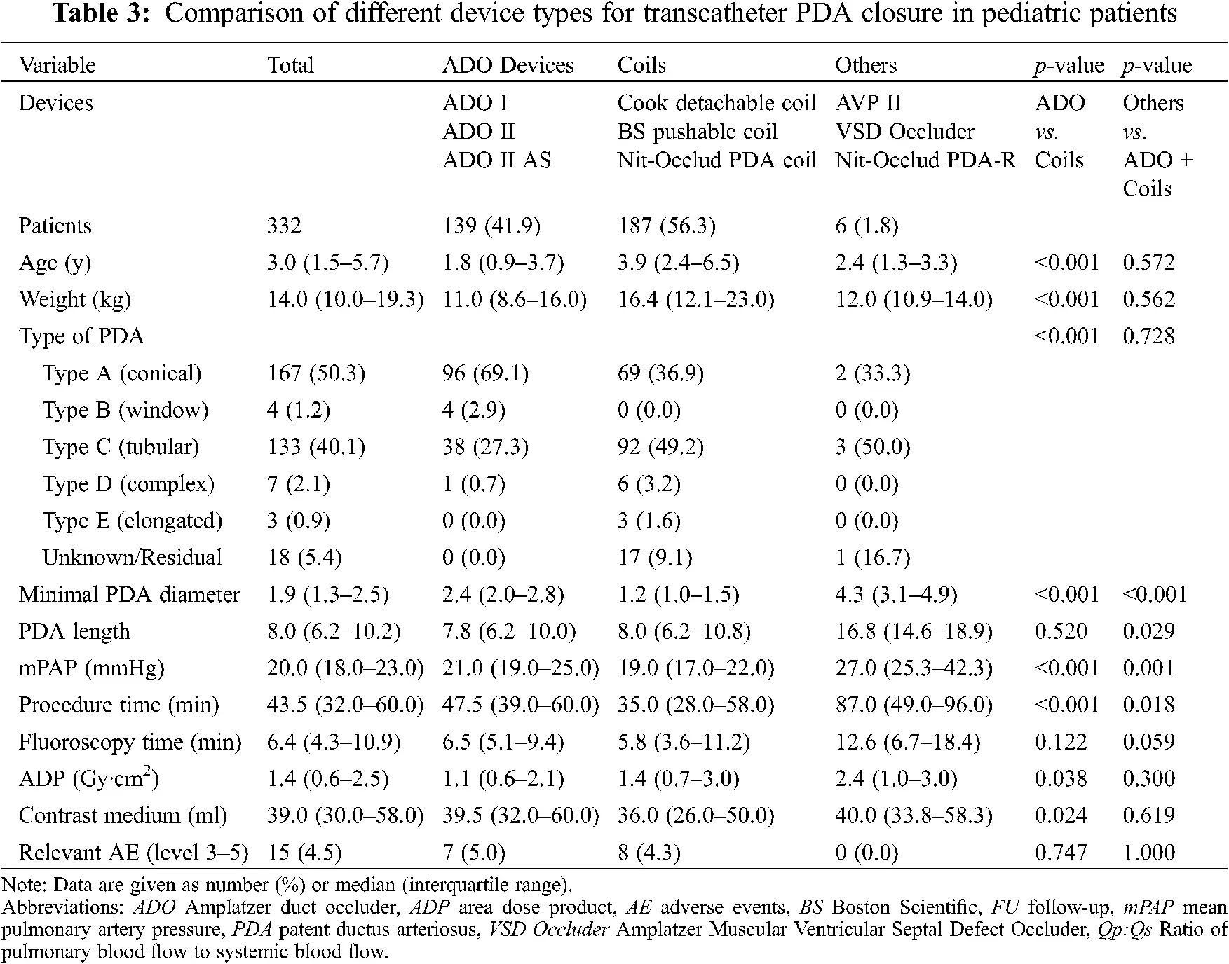 Immediate and Long-Term Results of Transcatheter Closure of Patent ...