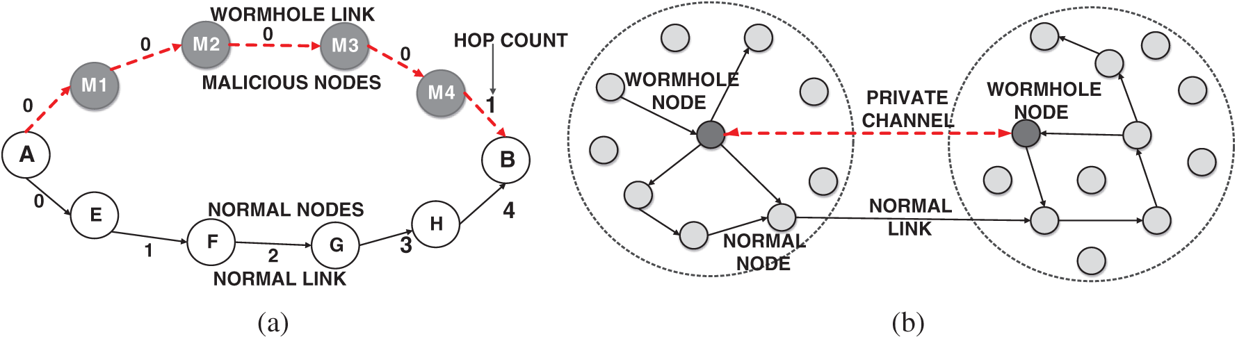 Energy Optimised Security against Wormhole Attack in IoT-Based Wireless Sensor Networks