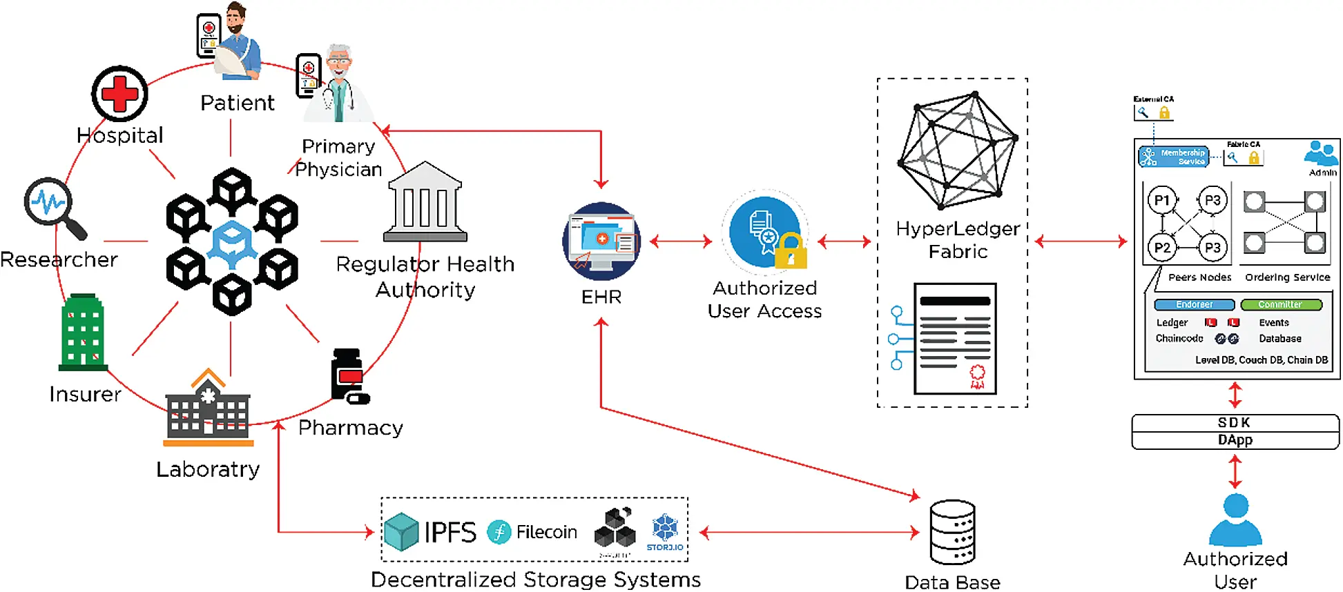 Hyperledger Fabric Blockchain: Secure and Efficient Solution for Electronic Health Records
