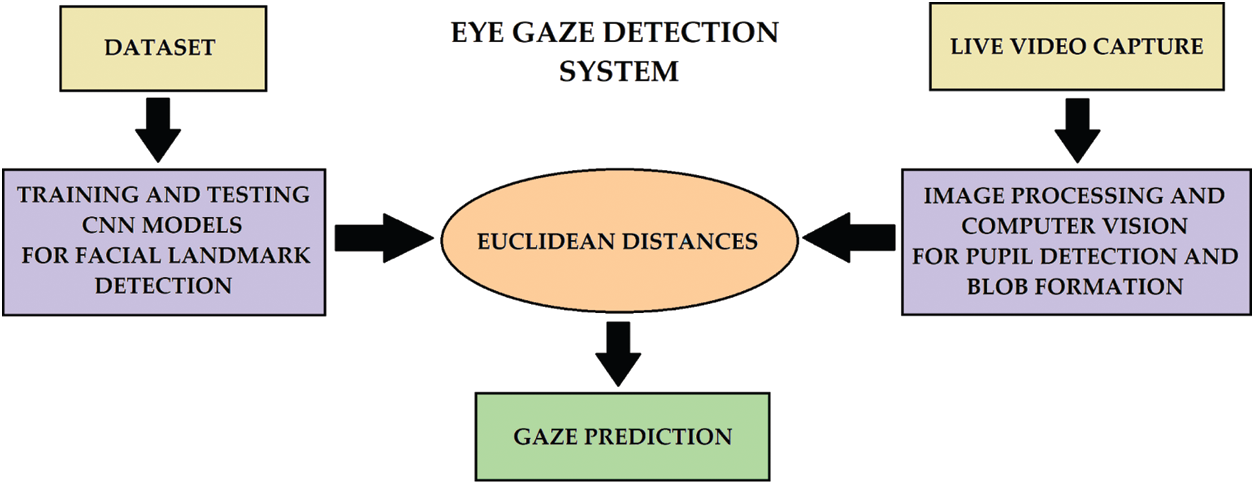 Eye Gaze Detection Based on Computational Visual Perception and Facial ...