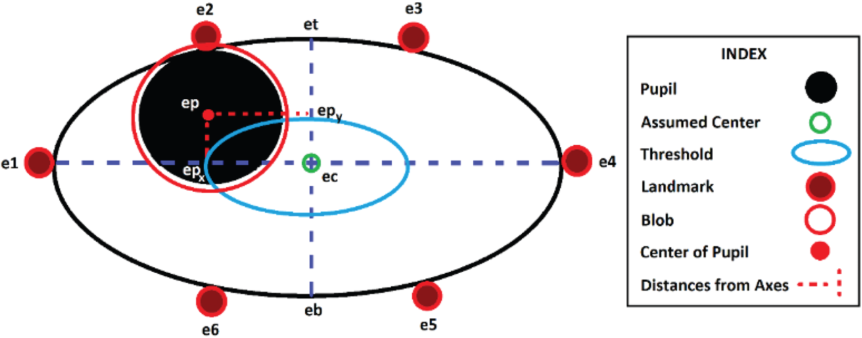 Eye Gaze Detection Based on Computational Visual Perception and Facial ...