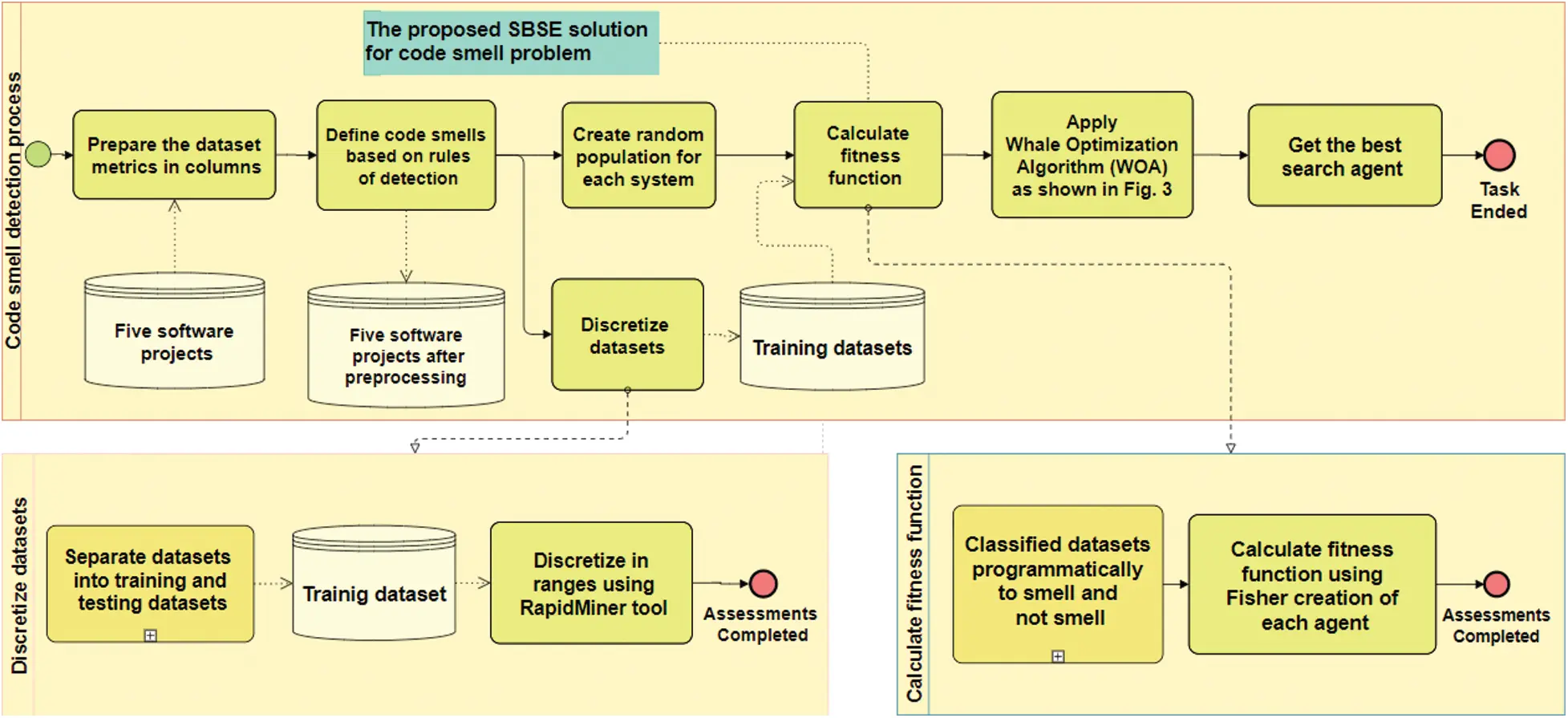 Code Smell Detection Using Whale Optimization Algorithm