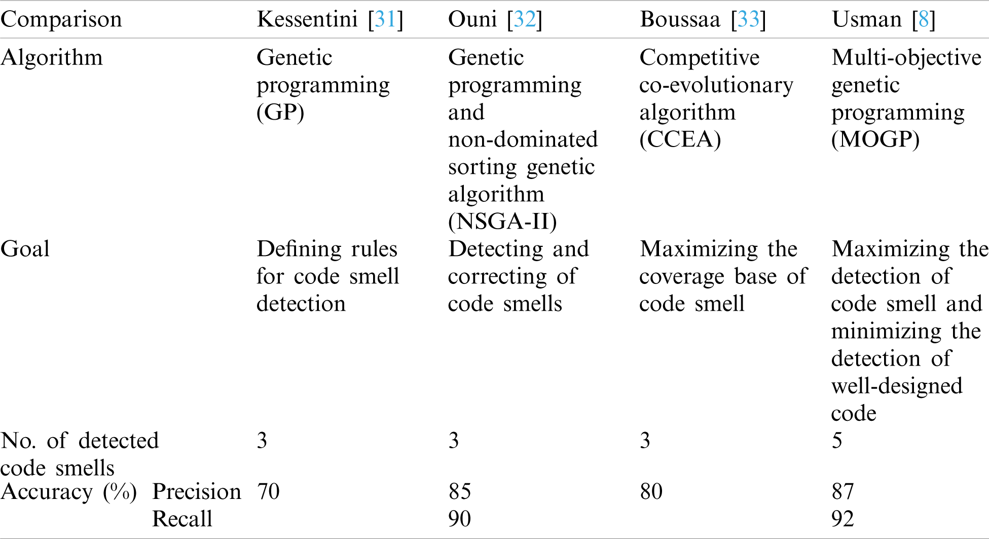 Code Smell Detection Using Whale Optimization Algorithm