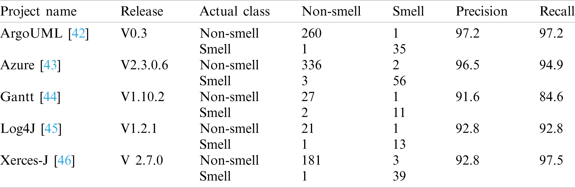 Code Smell Detection Using Whale Optimization Algorithm