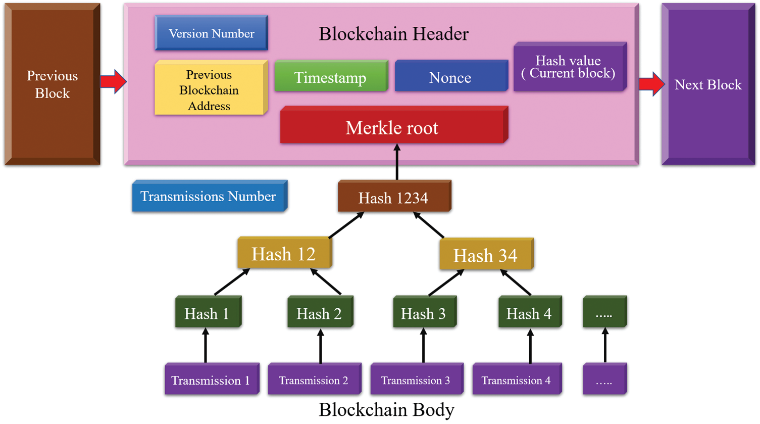 Utilizing Blockchain Technology to Improve WSN Security for Sensor Data ...