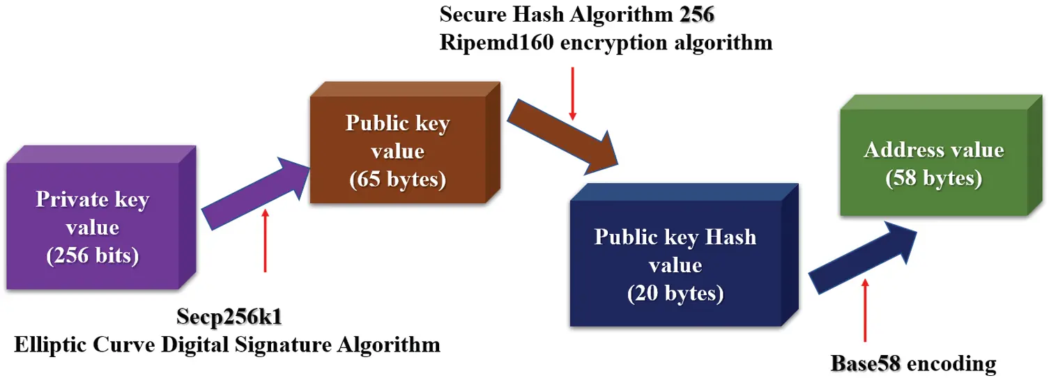 Utilizing Blockchain Technology to Improve WSN Security for Sensor Data ...
