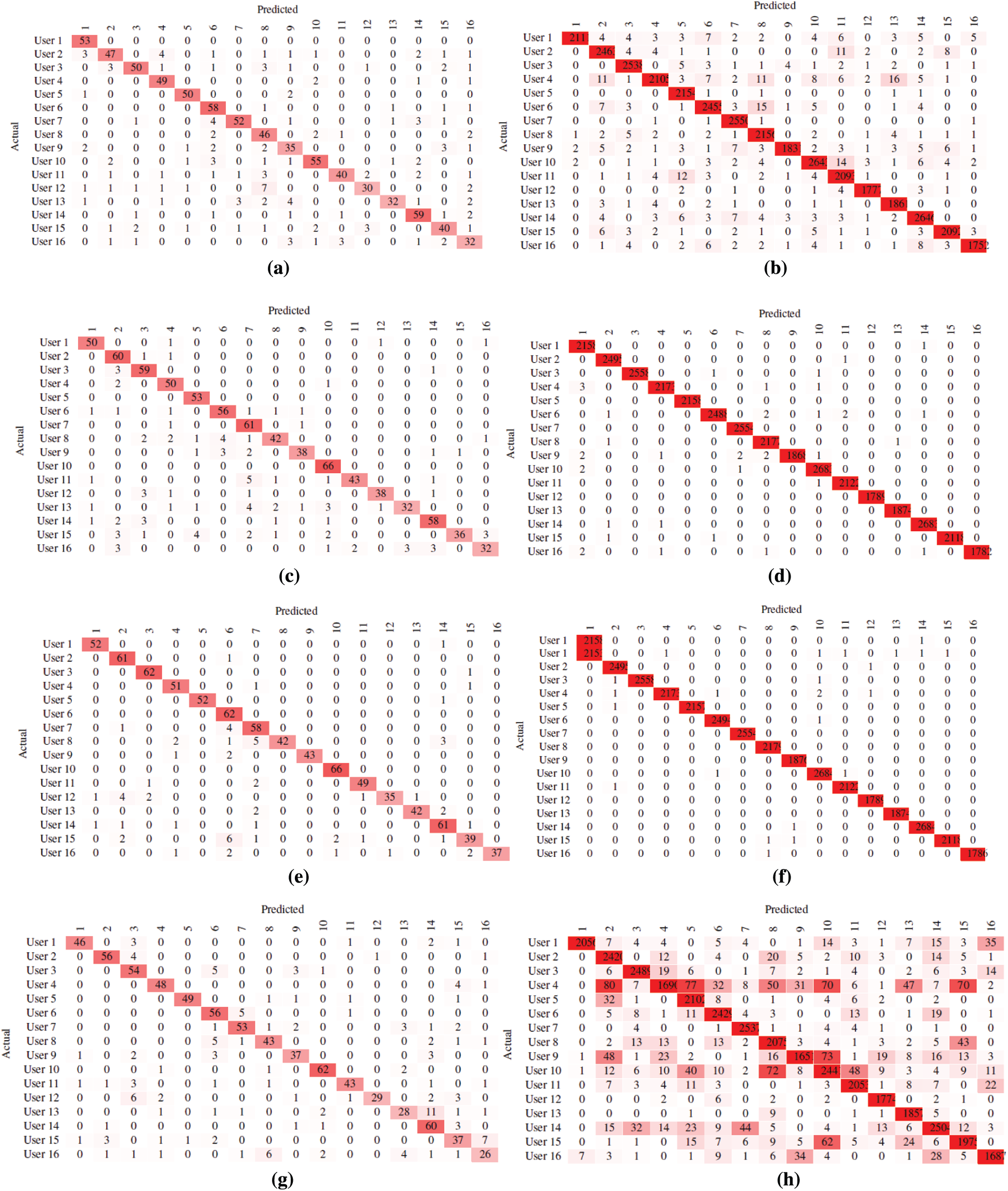 Multi Sensor-Based Implicit User Identification