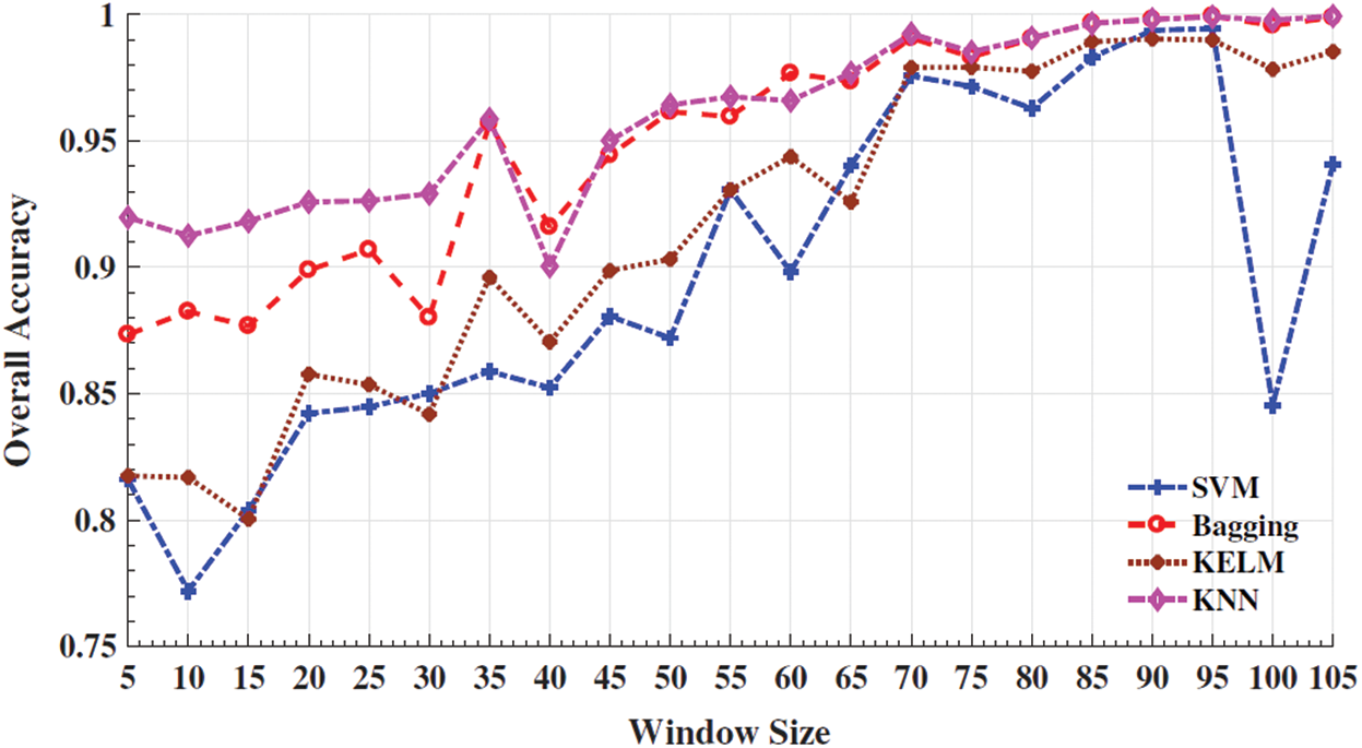 Multi Sensor-Based Implicit User Identification