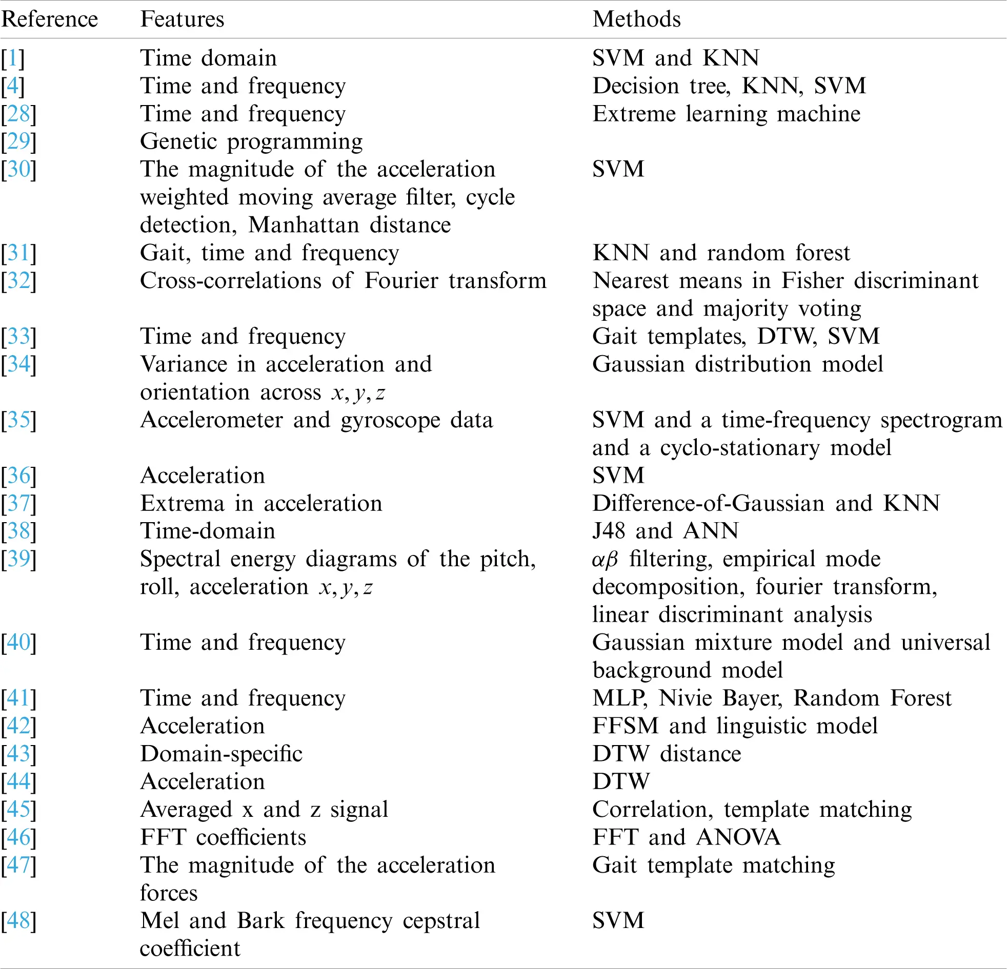 Multi Sensor-Based Implicit User Identification