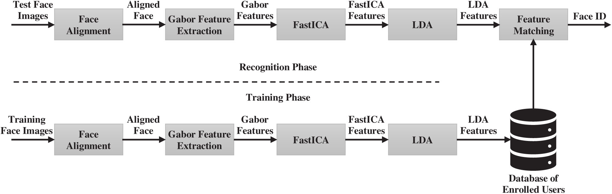 Face Recognition Based on Gabor Feature Extraction Followed by FastICA and LDA