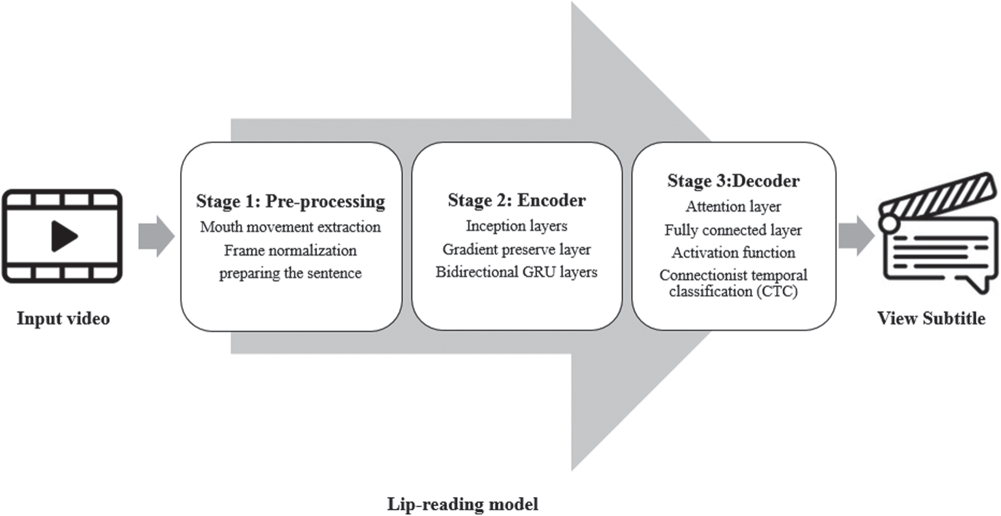 HLR-Net: A Hybrid Lip-Reading Model Based on Deep Convolutional Neural Networks