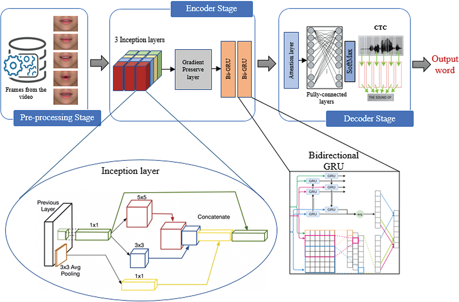 HLR-Net: A Hybrid Lip-Reading Model Based on Deep Convolutional Neural Networks