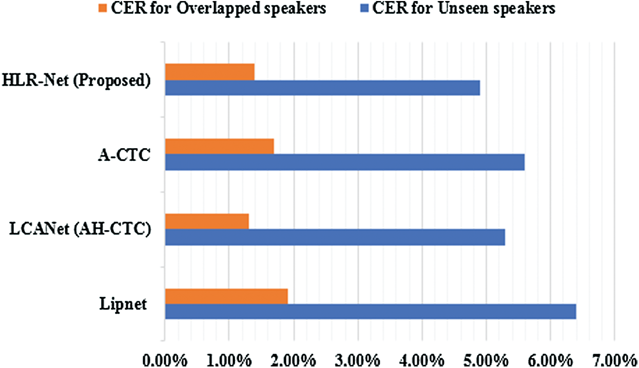 HLR-Net: A Hybrid Lip-Reading Model Based on Deep Convolutional Neural Networks