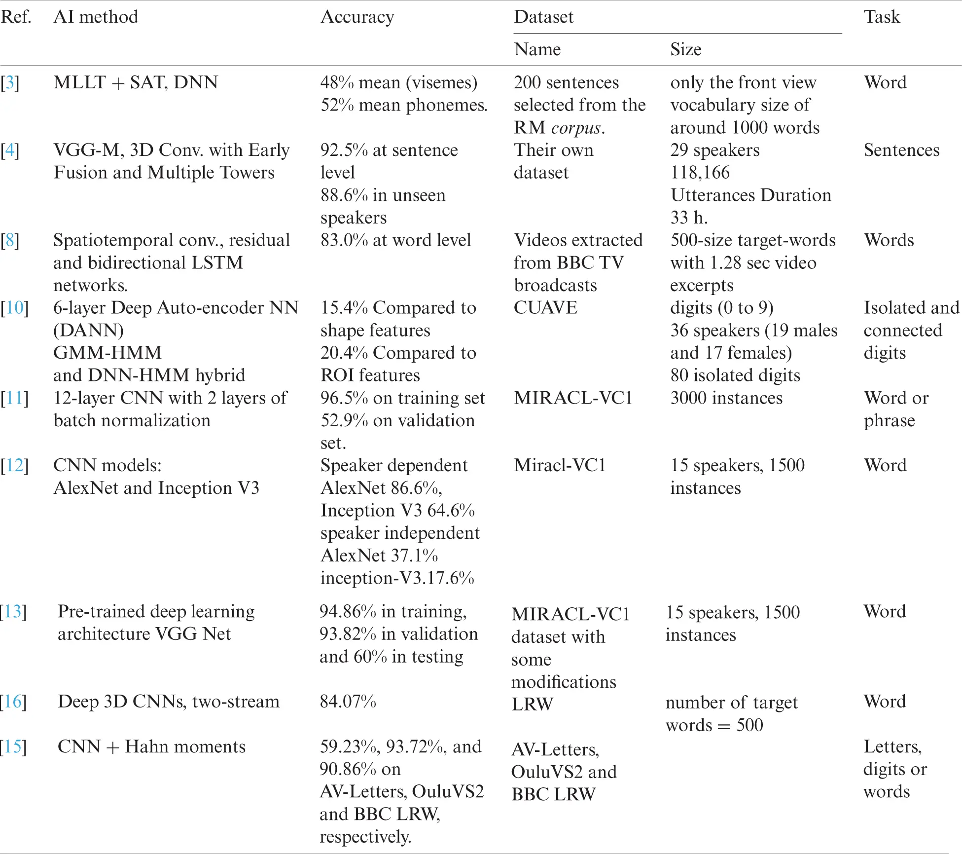 HLR-Net: A Hybrid Lip-Reading Model Based on Deep Convolutional Neural Networks
