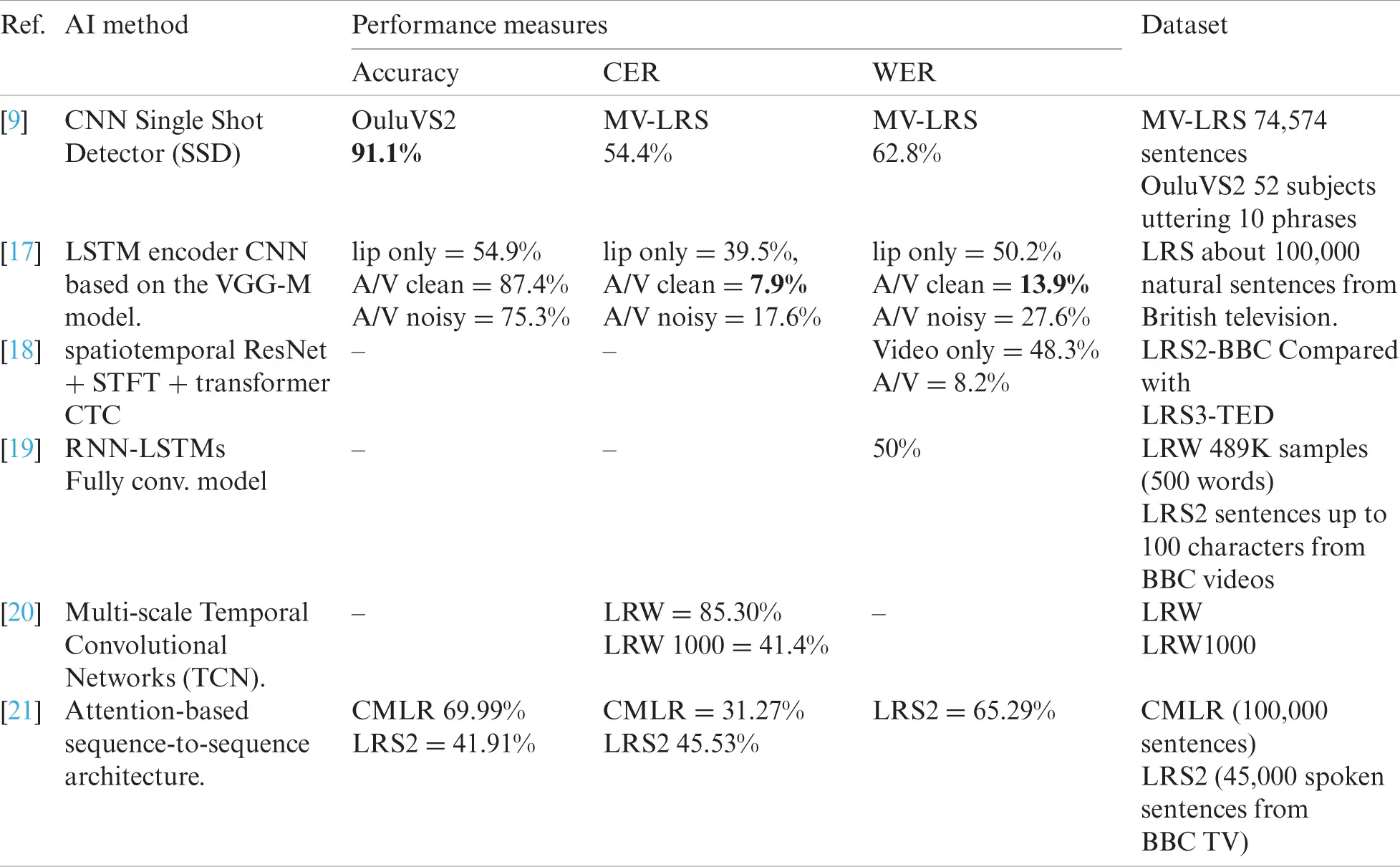 HLR-Net: A Hybrid Lip-Reading Model Based on Deep Convolutional Neural ...