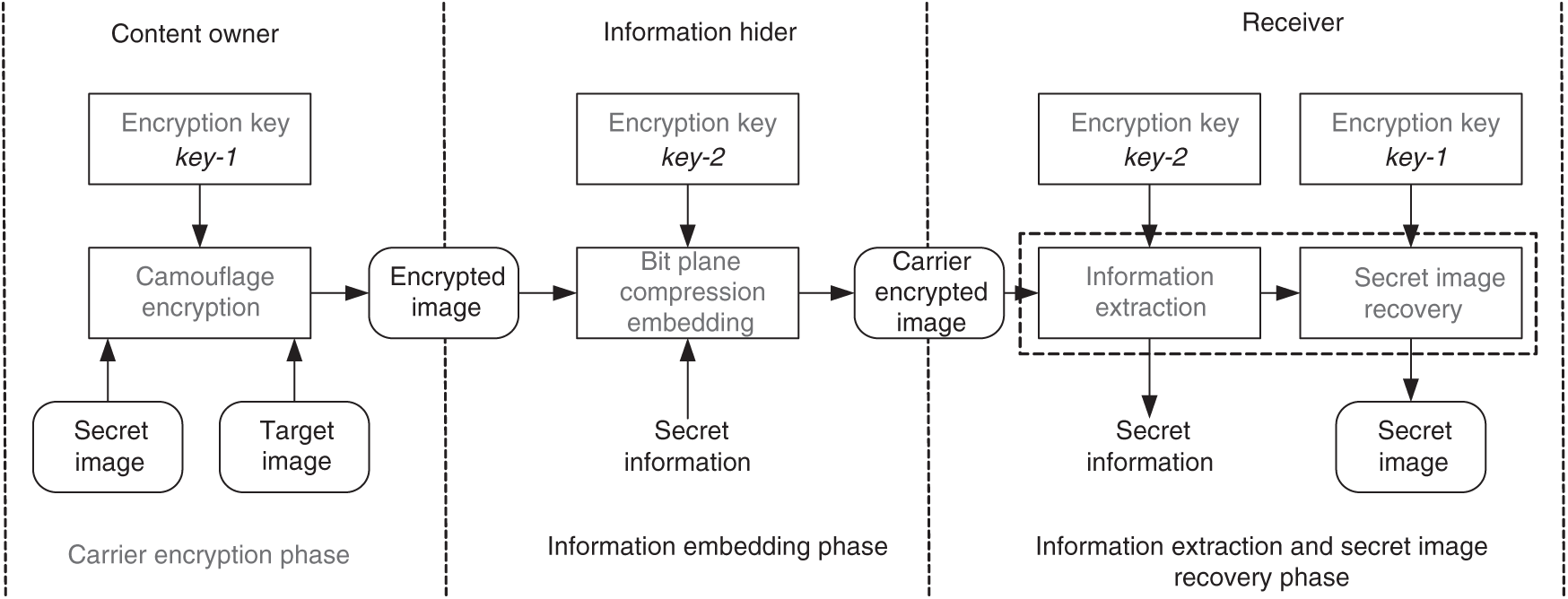 A Reversible Data Hiding Algorithm Based on Image Camouflage and Bit-Plane Compression