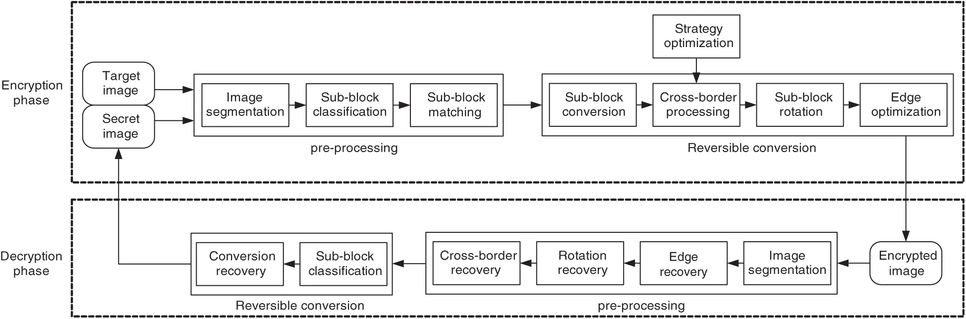 A Reversible Data Hiding Algorithm Based on Image Camouflage and Bit-Plane Compression