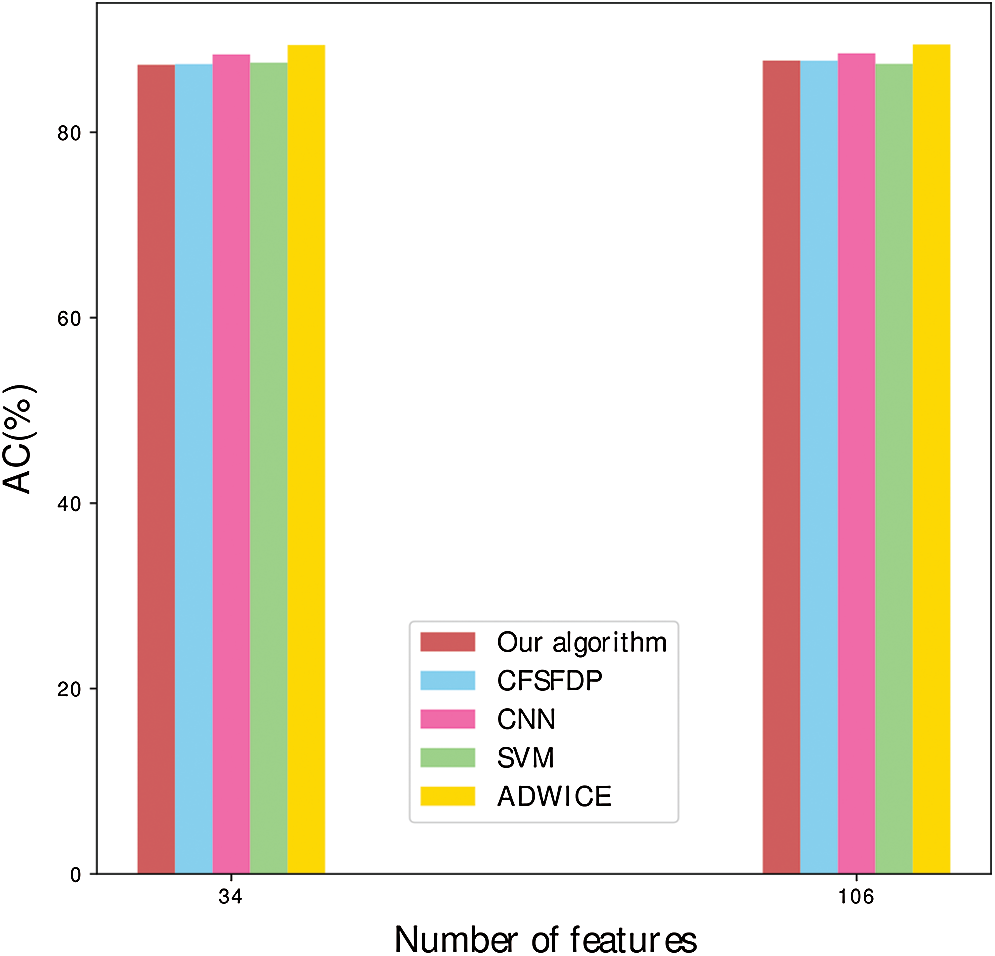 An Adaptive Anomaly Detection Algorithm Based on CFSFDP