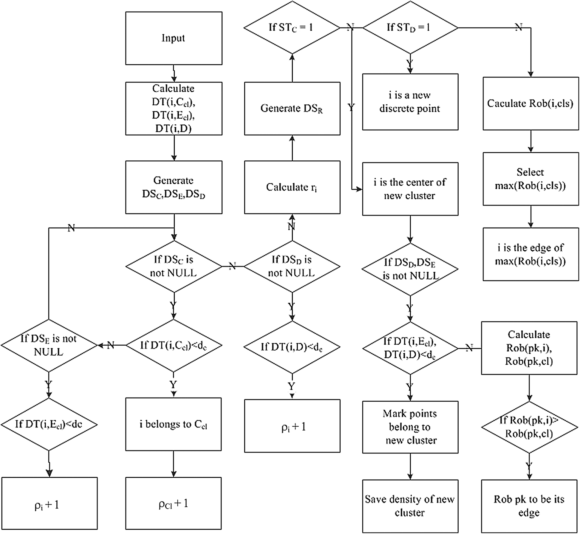 An Adaptive Anomaly Detection Algorithm Based on CFSFDP