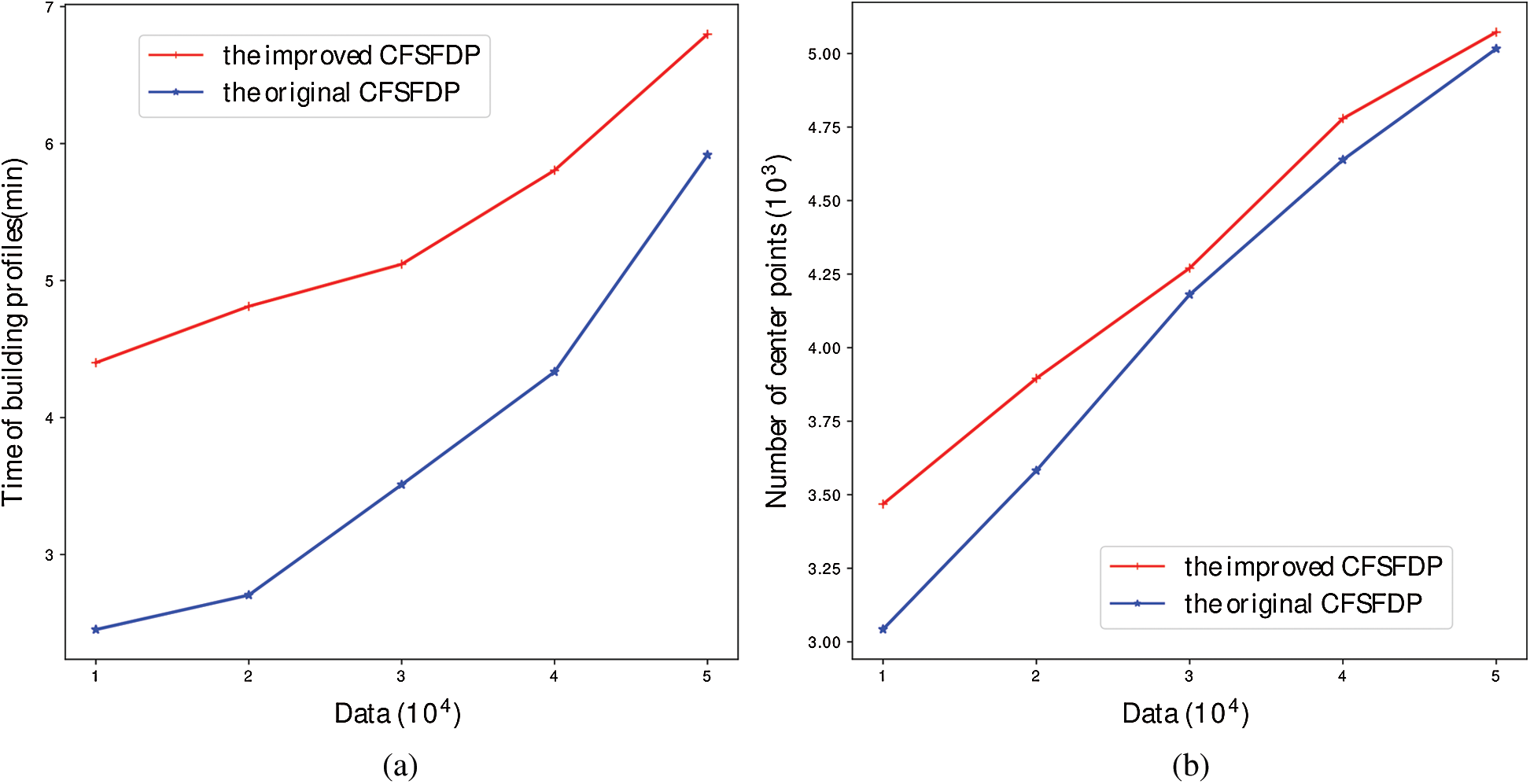 An Adaptive Anomaly Detection Algorithm Based on CFSFDP